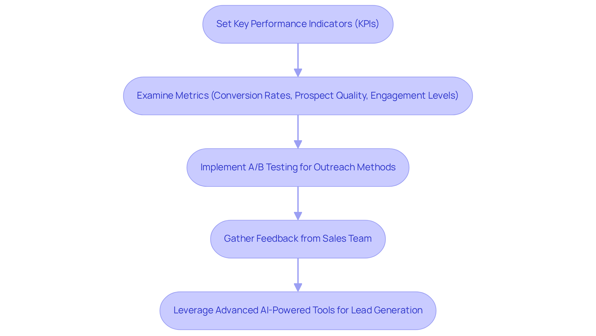 Each box represents a step in the optimization process. Follow the arrows to see how each action leads to the next, ultimately enhancing your prospect generation strategies. Each box represents a step in the optimization process. Follow the arrows to see how each action leads to the next, ultimately enhancing your prospect generation strategies.