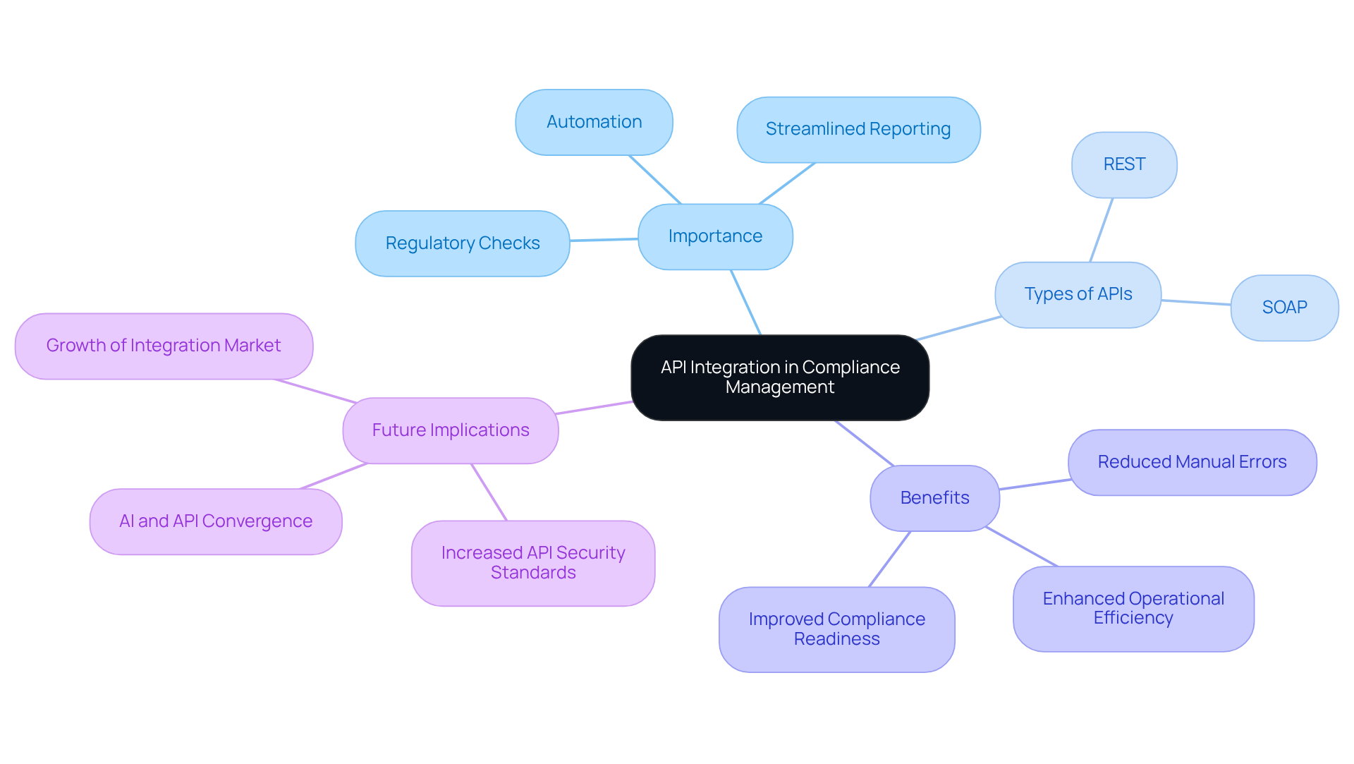 The central node represents the main topic, while the branches show different aspects of API integration. Each sub-node provides more detail about that aspect, helping you understand how they all connect.