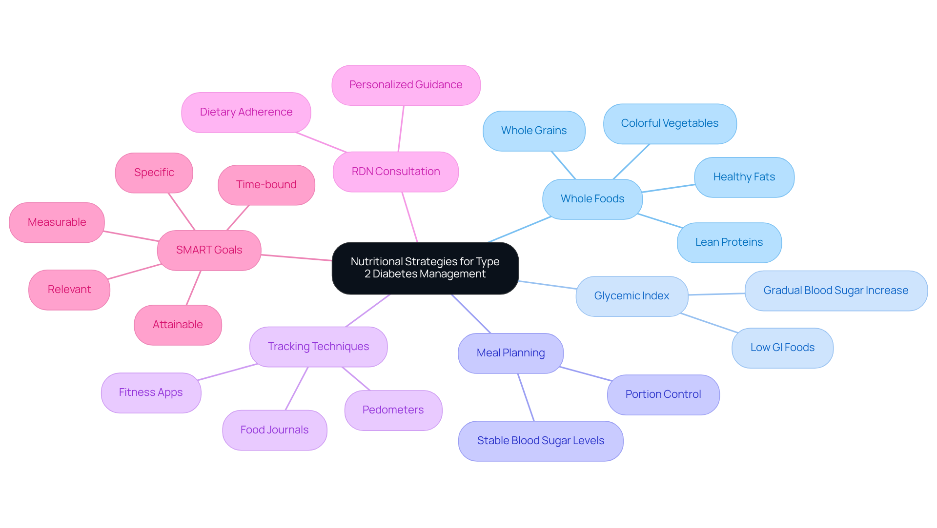 The center of the mindmap shows the main topic, with branches that represent different strategies for managing diabetes. Each branch leads to specific actions or considerations related to that strategy, making it easy to visualize how they connect. The center of the mindmap shows the main topic, with branches that represent different strategies for managing diabetes. Each branch leads to specific actions or considerations related to that strategy, making it easy to visualize how they connect.