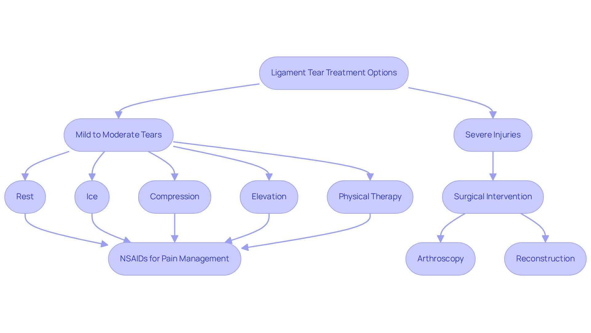 This flowchart guides you through the treatment options for ligament tears. Start at the top with the type of injury, then follow the arrows to see the recommended treatments based on severity. Each box represents a different treatment method, helping you understand the steps you can take for recovery. This flowchart guides you through the treatment options for ligament tears. Start at the top with the type of injury, then follow the arrows to see the recommended treatments based on severity. Each box represents a different treatment method, helping you understand the steps you can take for recovery.