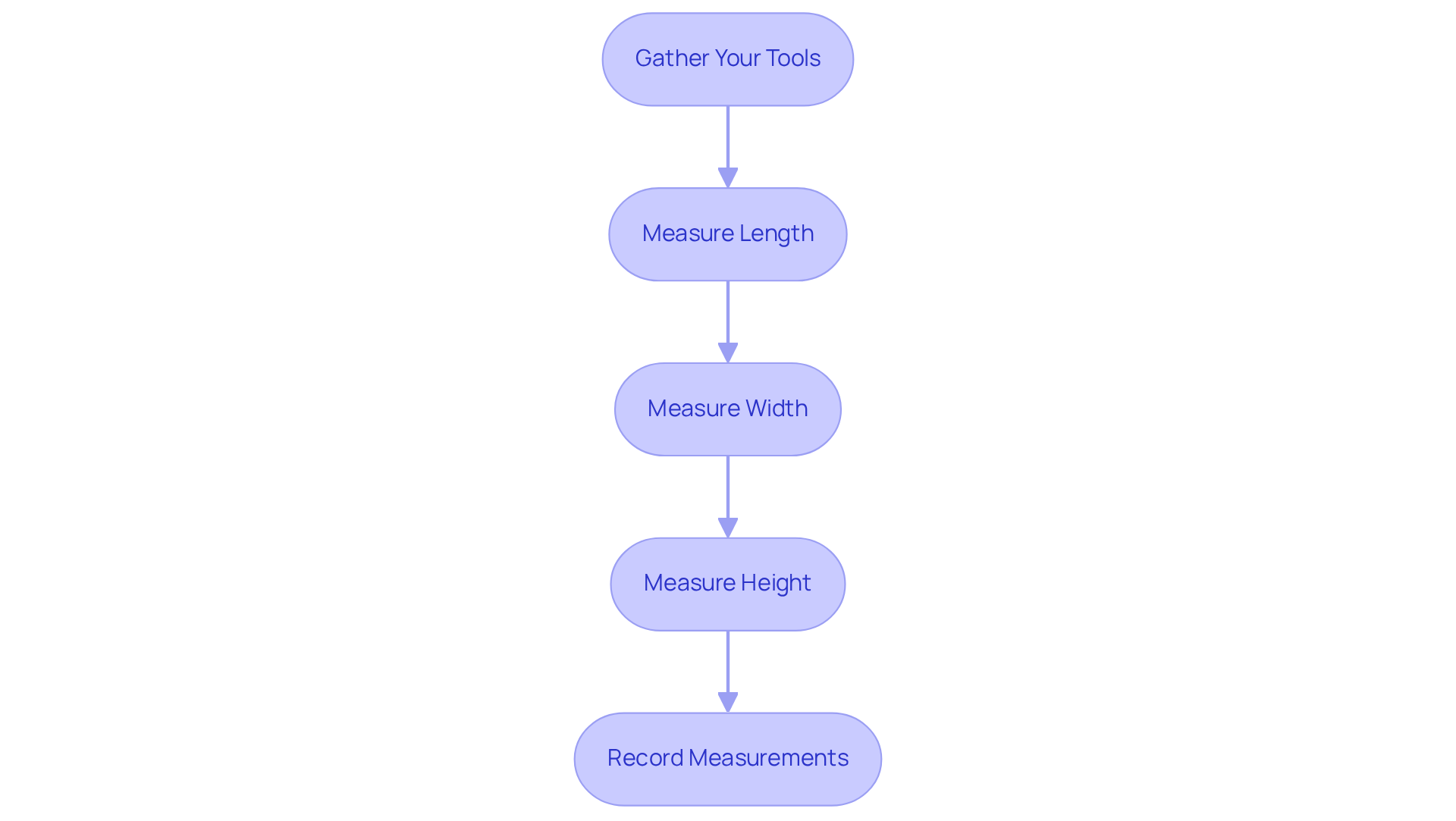 Each box represents a step in the measurement process. Follow the arrows to see the order in which you should measure your table for the best results.