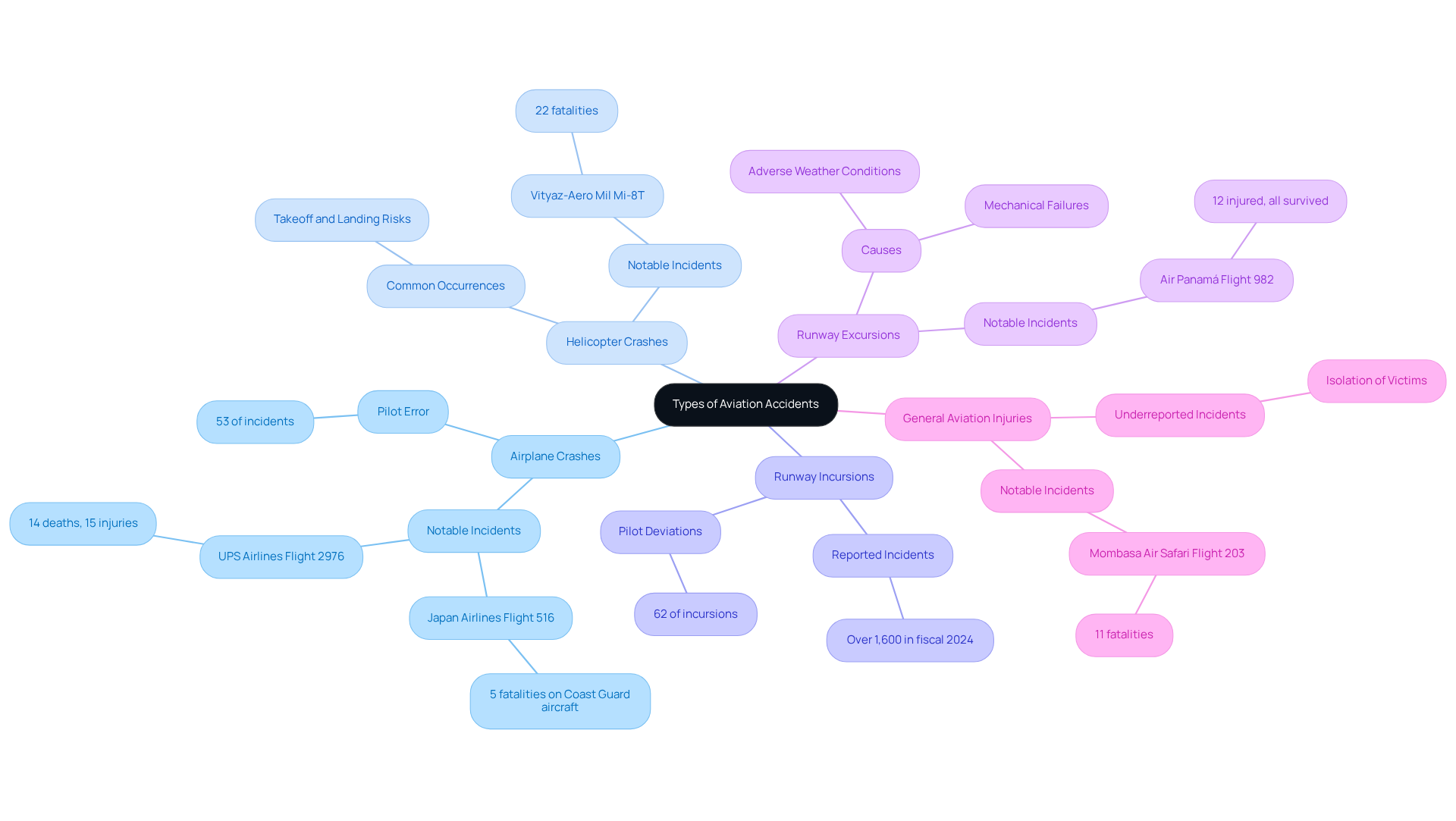 The central node represents the main topic of aviation accidents, while each branch shows a specific type of accident. The sub-points provide additional details or statistics, helping you understand the nuances of each category. The central node represents the main topic of aviation accidents, while each branch shows a specific type of accident. The sub-points provide additional details or statistics, helping you understand the nuances of each category.