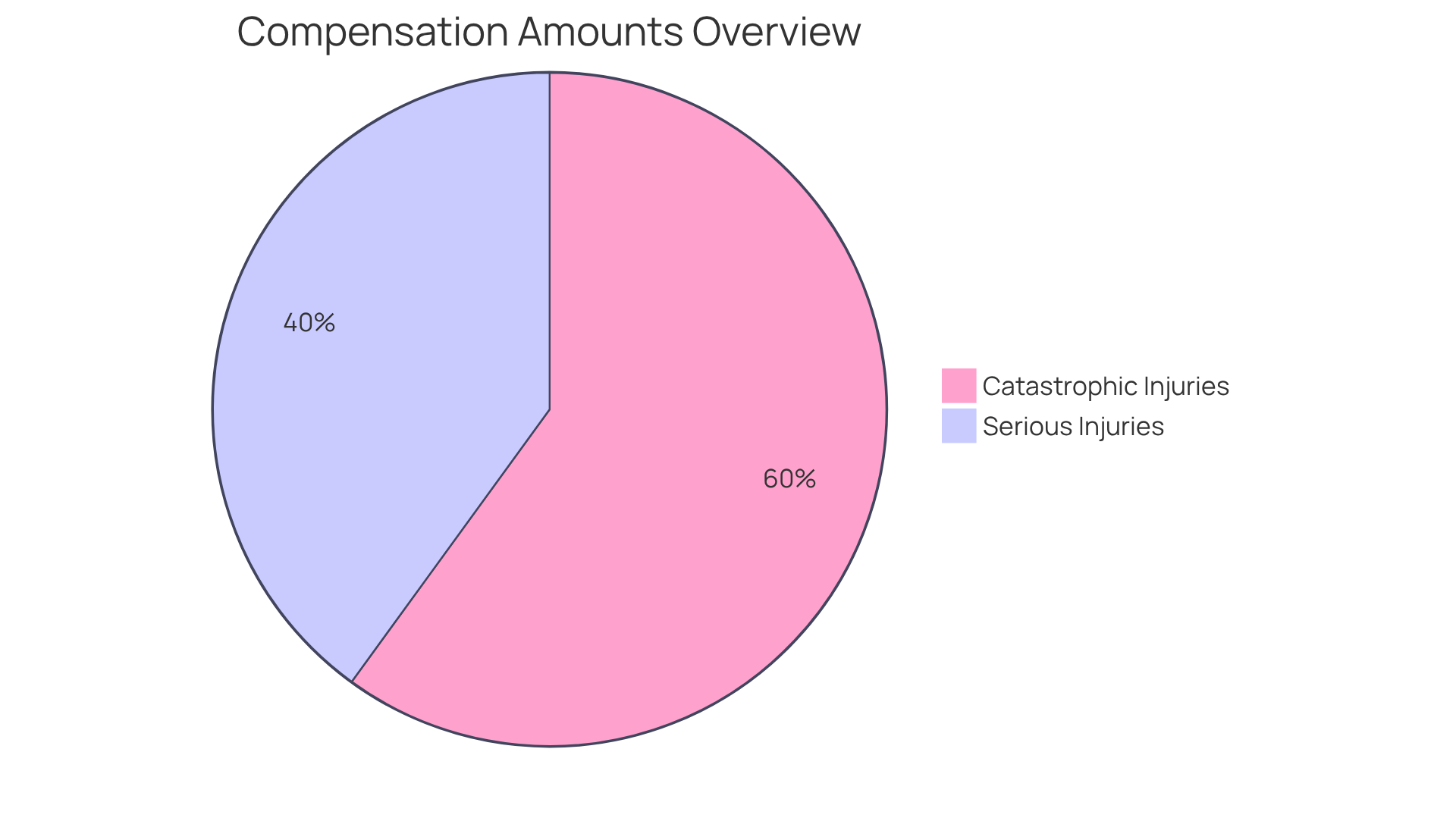 This chart shows the potential compensation amounts for different types of injuries in air travel accidents. The blue slice represents serious injuries, while the red slice represents catastrophic injuries. The size of each slice indicates how much compensation you might expect based on the severity of the injury.