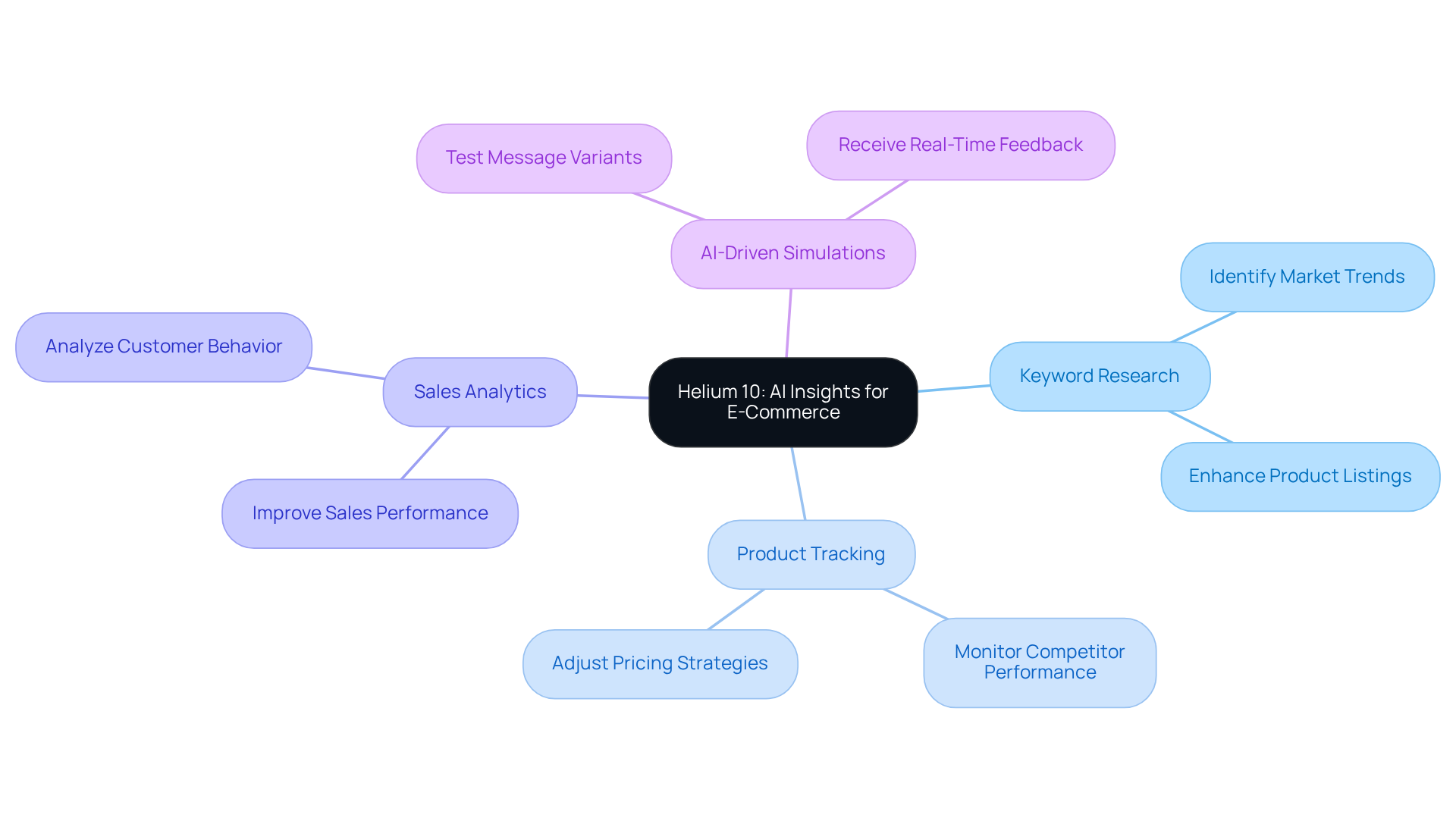 Start at the center with Helium 10, then explore each feature and its benefits. The branches show how these tools help small businesses thrive in e-commerce.