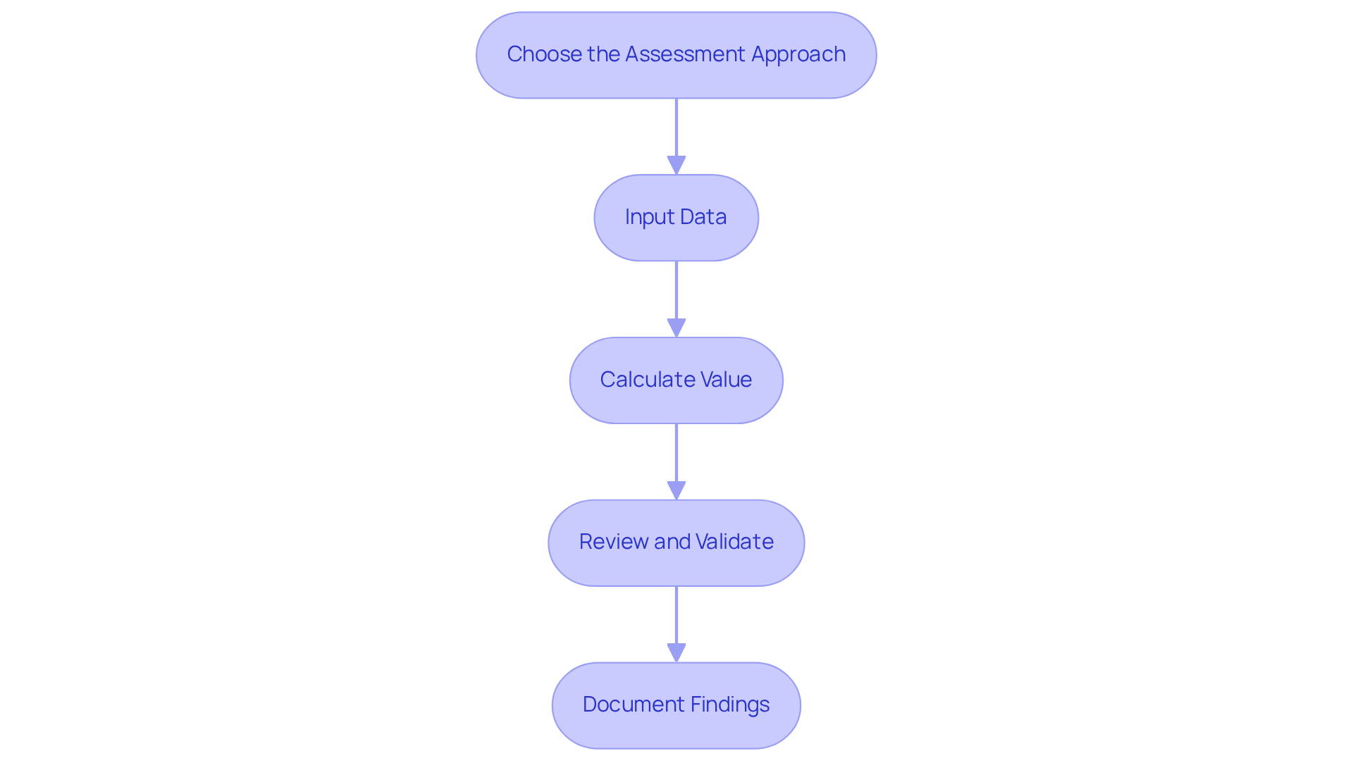 Each box represents a crucial step in valuing a patent. Follow the arrows to see how each step leads to the next, ensuring a thorough and credible valuation.