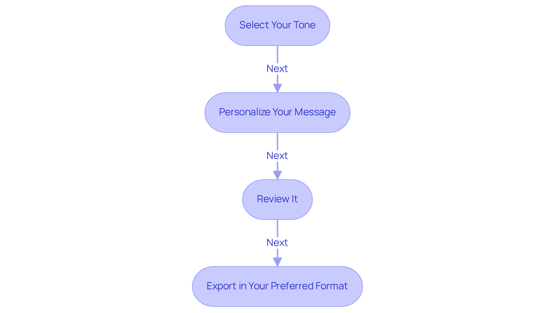Each step in the flowchart represents a part of the process for creating professional phone messages. Follow the arrows to see how to move from one step to the next, ensuring a consistent and welcoming tone that reflects your brand. Each step in the flowchart represents a part of the process for creating professional phone messages. Follow the arrows to see how to move from one step to the next, ensuring a consistent and welcoming tone that reflects your brand.