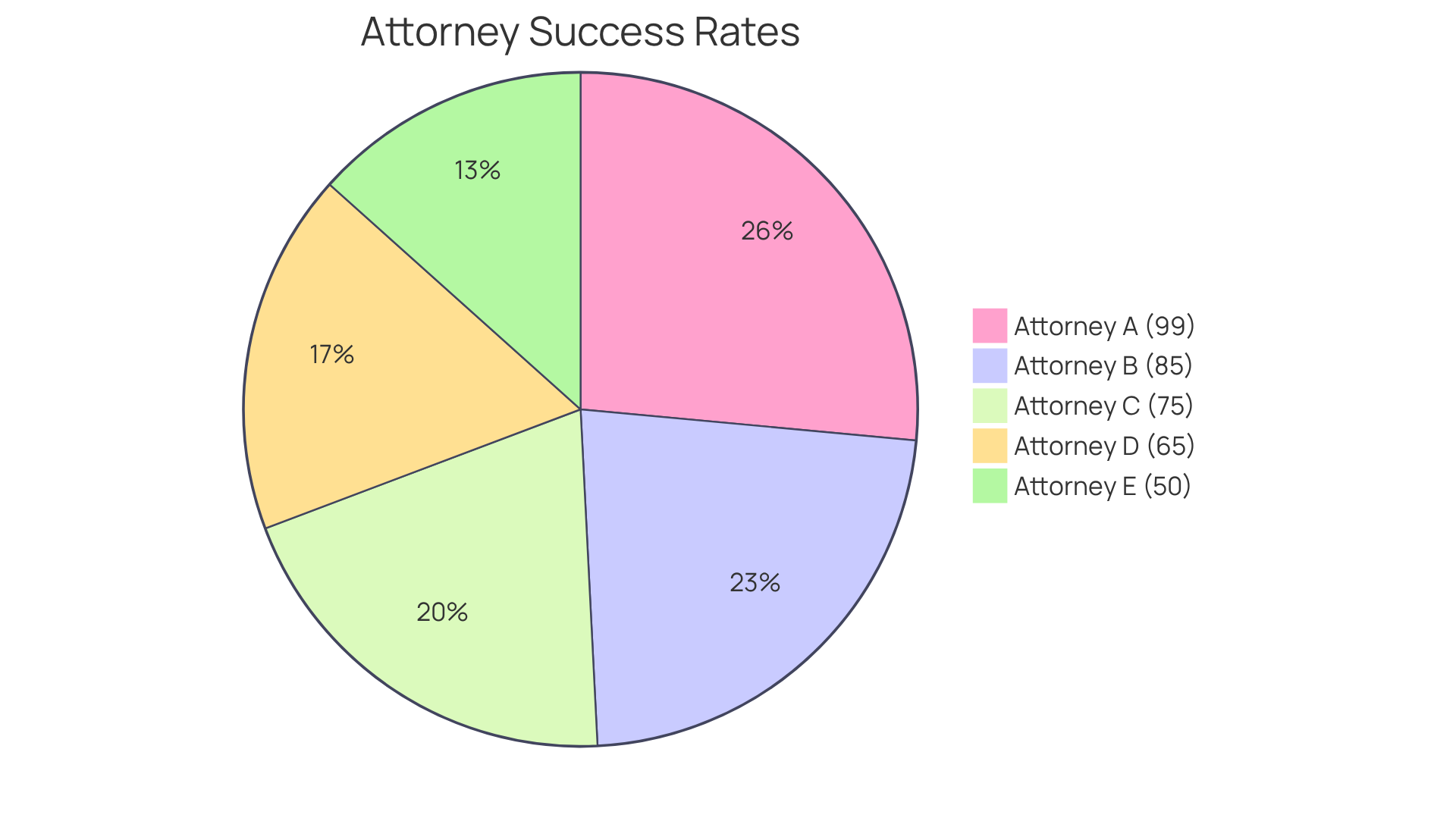 Each slice of the pie shows the success rate of a different attorney. The larger the slice, the higher the success rate, helping you see who has the best track record.