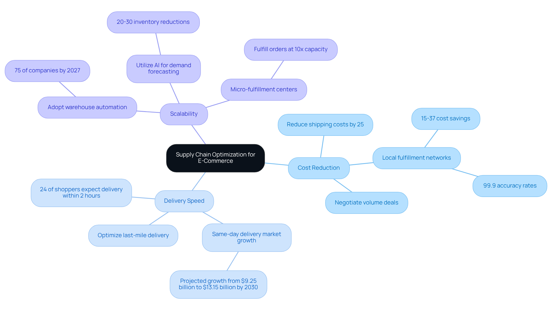 The center represents the overall goal of optimizing supply chains for e-commerce. Each branch shows a key metric, and the sub-branches provide specific strategies or insights related to that metric.