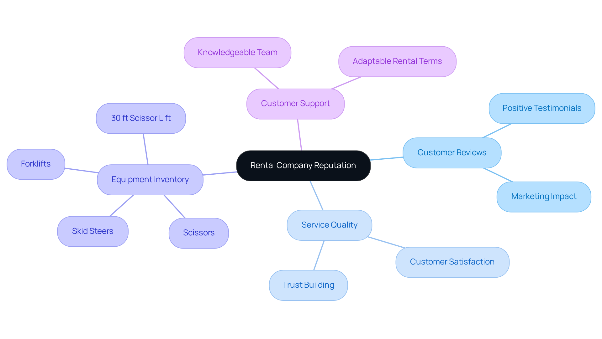 The central node represents the overall reputation of the rental company, with branches showing how customer reviews, service quality, and equipment offerings contribute to that reputation.