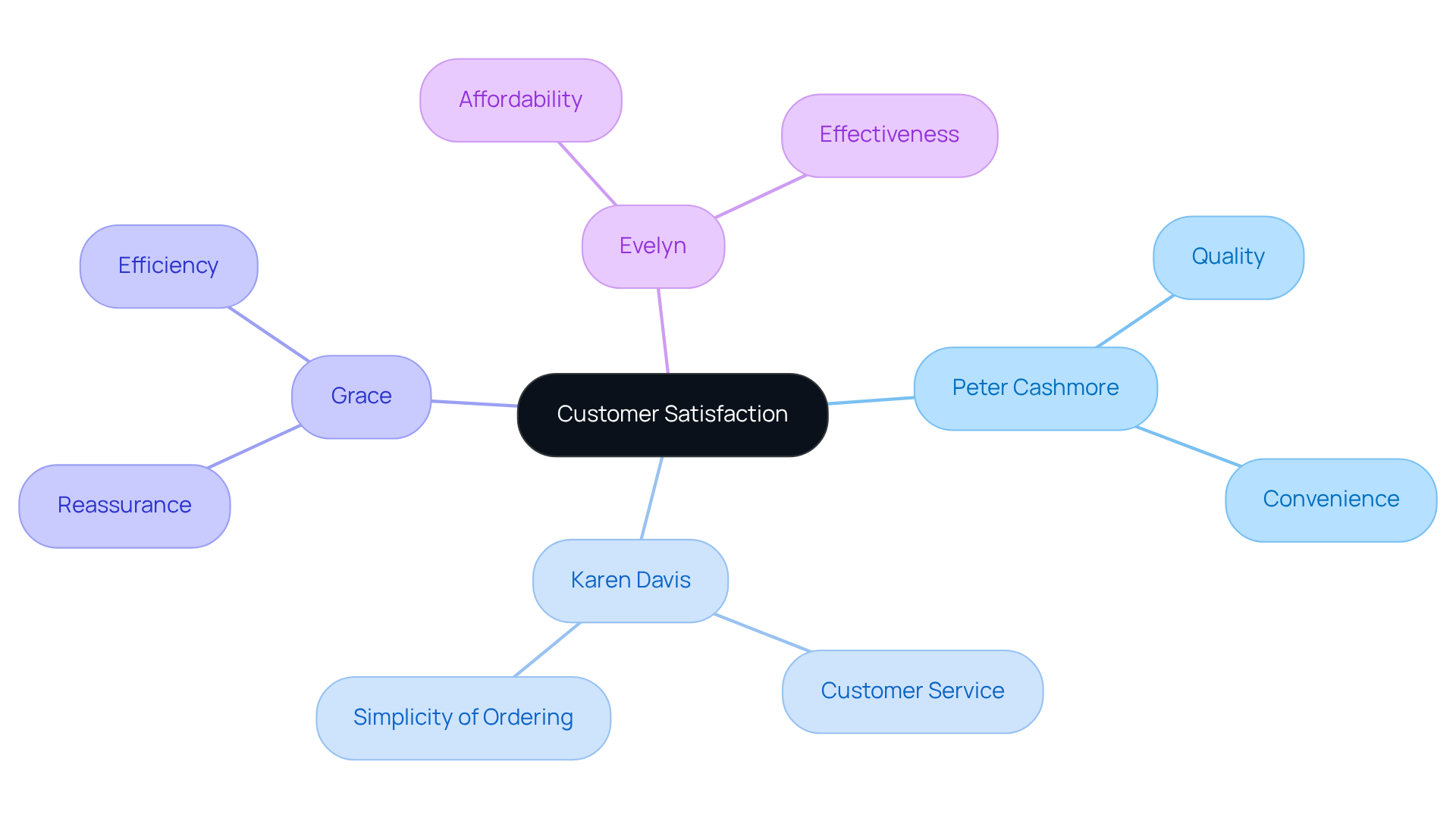 The central node shows the main theme of customer satisfaction, while branches represent individual experiences. Follow the branches to see different aspects of satisfaction shared by customers.