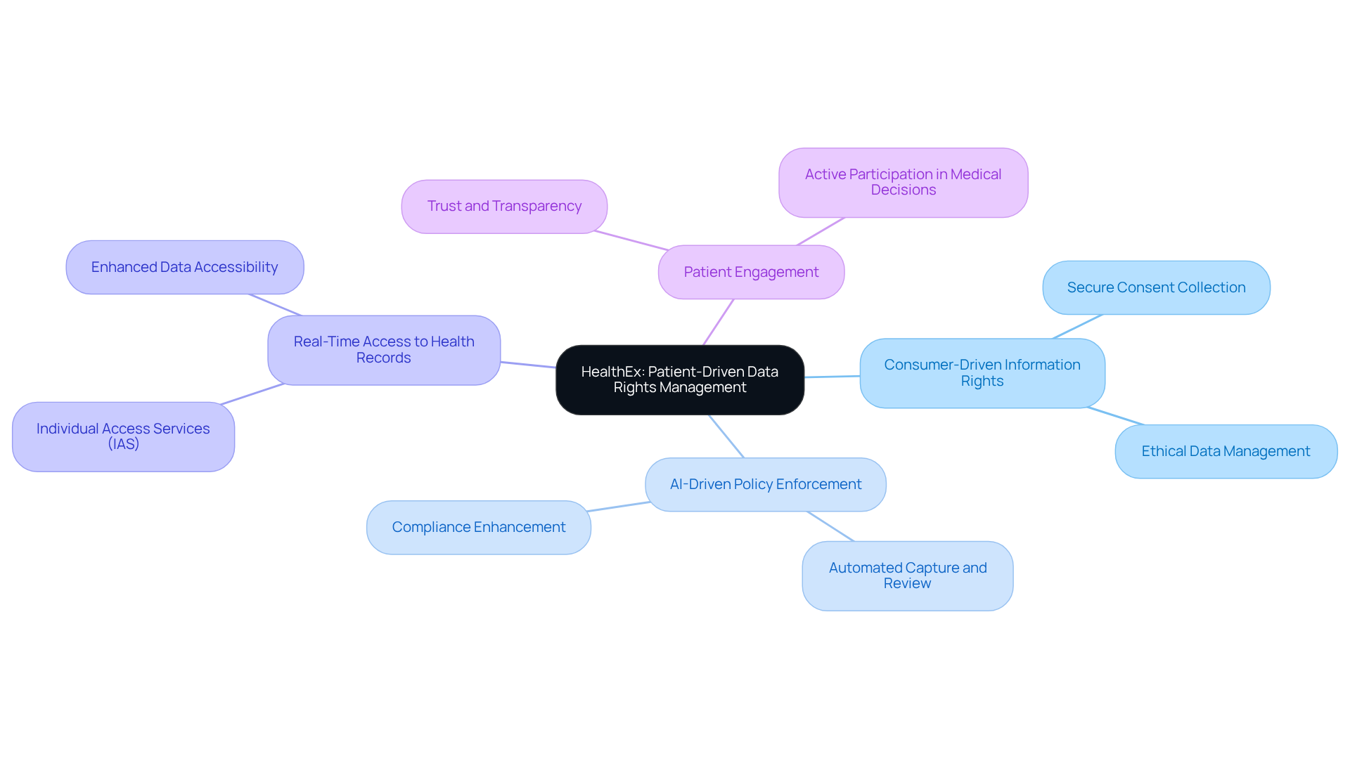 The central node represents HealthEx's mission, while the branches illustrate key components of its approach to managing patient data rights. Each branch highlights a different aspect of the platform's functionality and impact. The central node represents HealthEx's mission, while the branches illustrate key components of its approach to managing patient data rights. Each branch highlights a different aspect of the platform's functionality and impact.