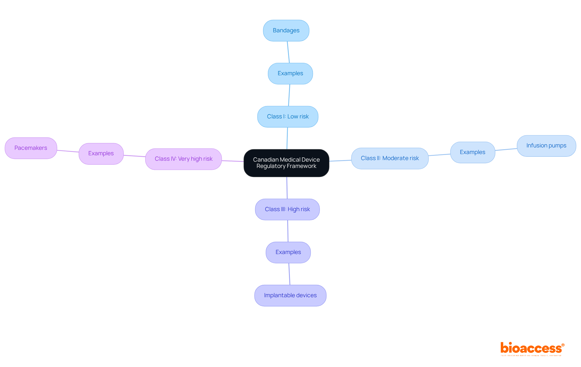 The central idea is the regulatory framework, while the branches show different classes of medical devices. Each class has specific examples, helping you understand how devices are categorized by risk level.