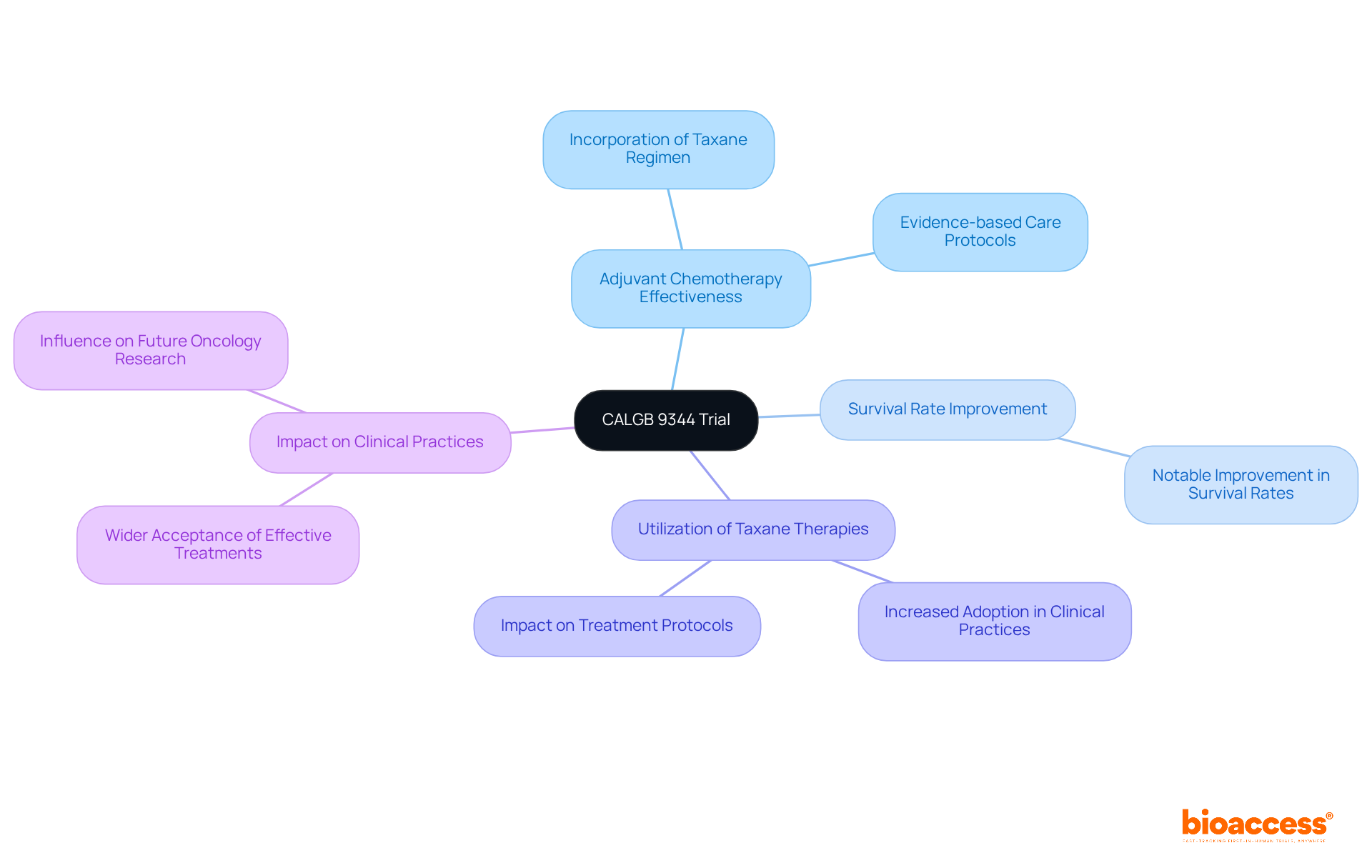 The center represents the CALGB 9344 trial, and the branches show its effects and implications in breast cancer treatment. Follow the branches to understand how each aspect is connected.