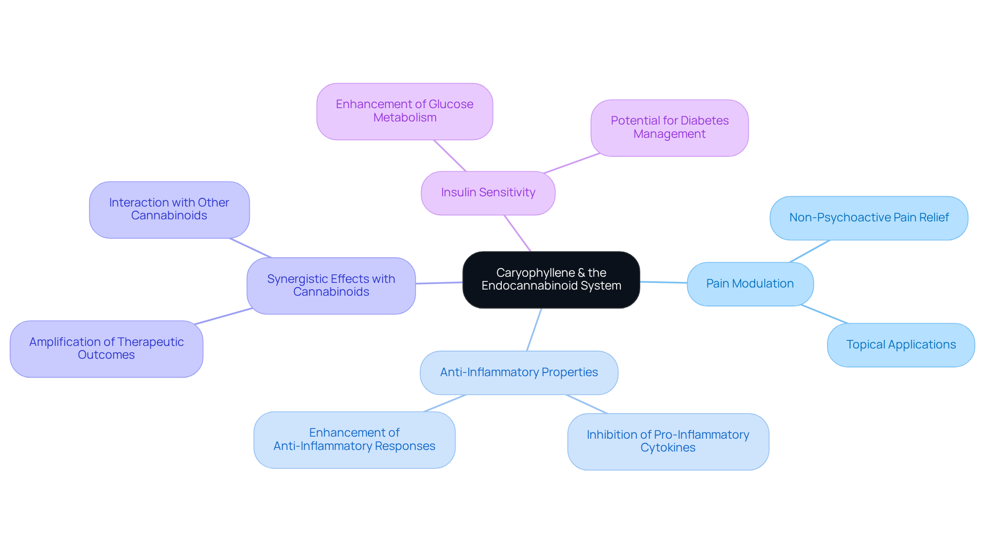 Begin at the center with the main topic of caryophyllene. The branches illustrate its various effects and benefits, guiding you through how it interacts with the body and complements other treatments.