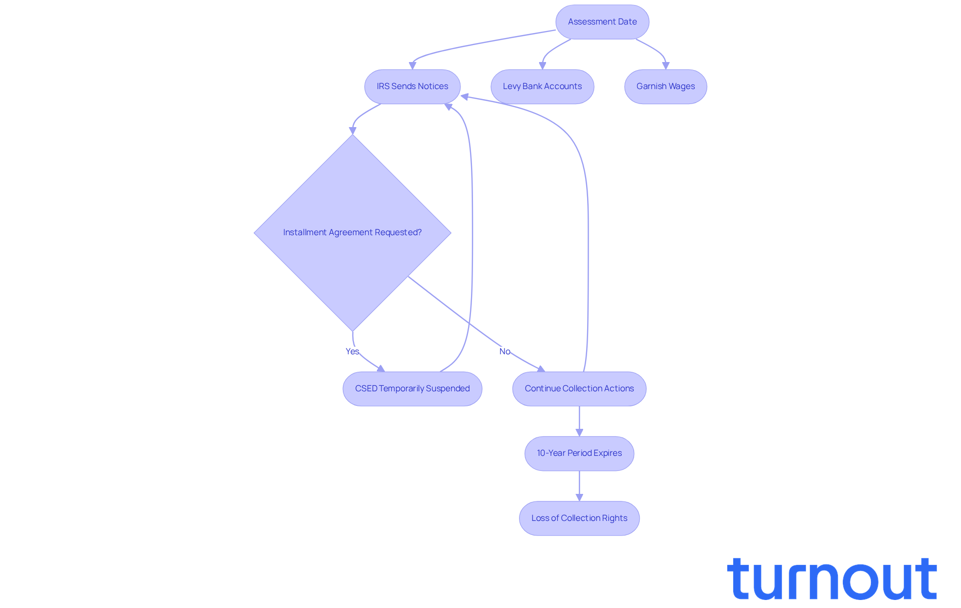 Follow the arrows to see how the IRS collects taxes over a 10-year period. Each step shows what actions can be taken and important decisions you might face along the way.