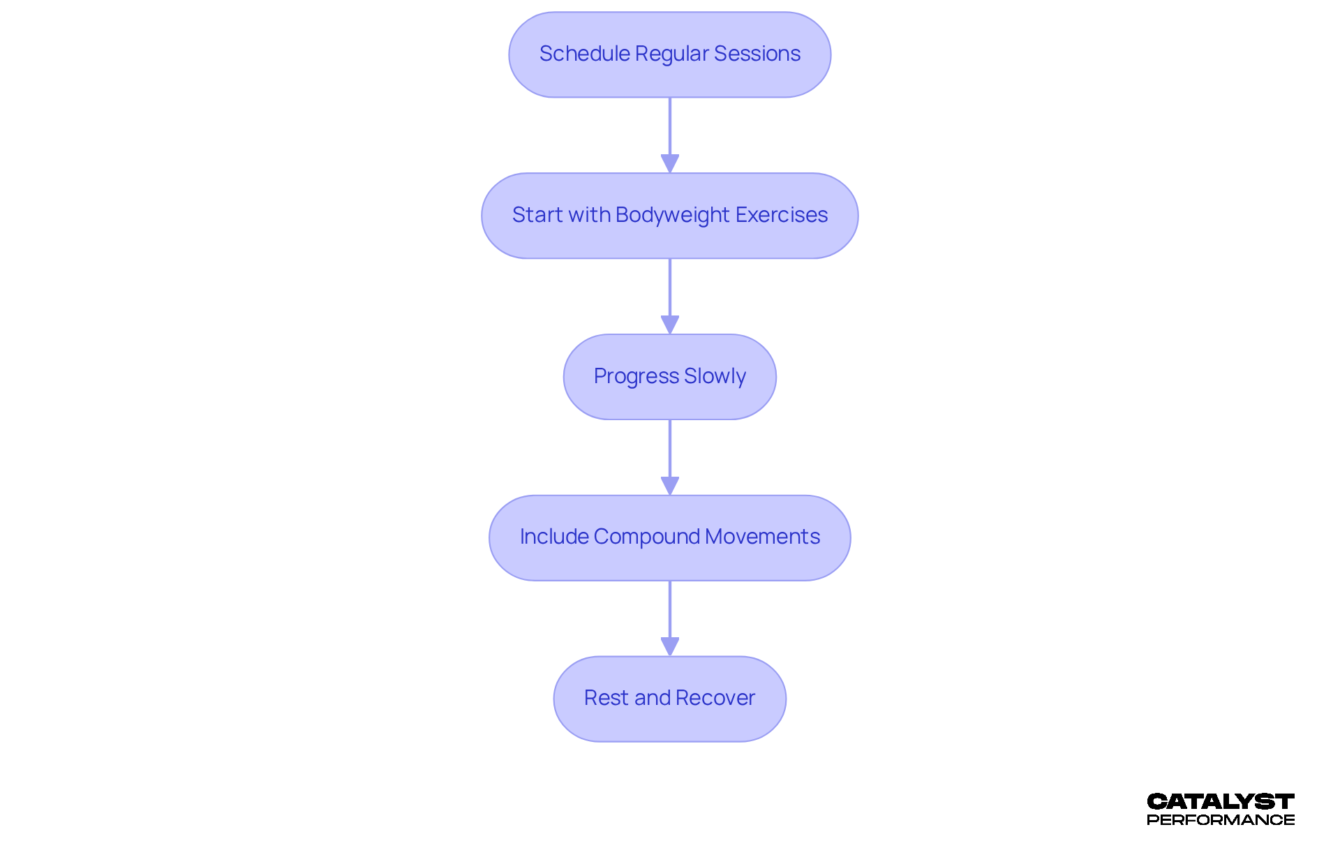 Each box represents a crucial step in your strength training journey. Follow the arrows to see how to build muscle effectively and enhance your weight loss efforts. Each box represents a crucial step in your strength training journey. Follow the arrows to see how to build muscle effectively and enhance your weight loss efforts.
