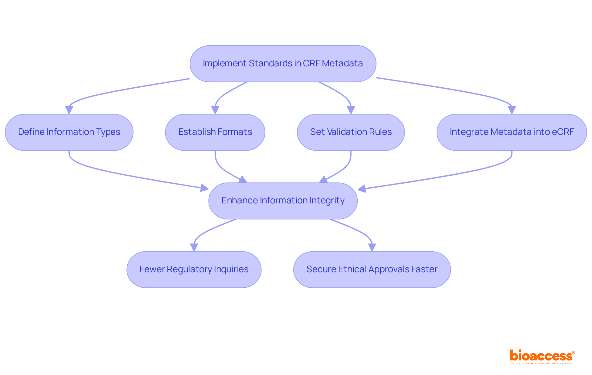 Follow the arrows to see how each step contributes to better compliance and efficiency in clinical trials. The process starts with defining standards and flows through to improved outcomes, showing how critical each step is to the overall success.