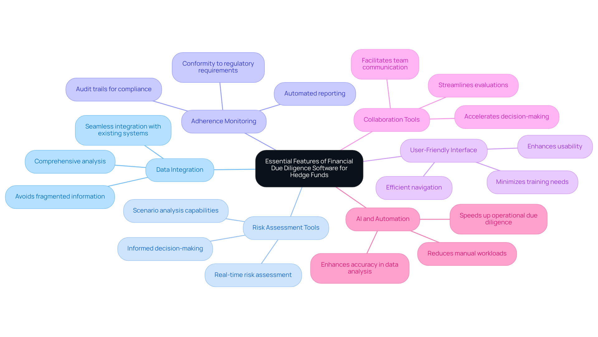 This mindmap starts with the main topic in the center and branches out to show the key features of the software. Each branch represents a feature, and you can follow the lines to see how they connect to the central theme. The colors help differentiate each feature, making it easier to understand how they contribute to the overall goal of enhancing due diligence processes.