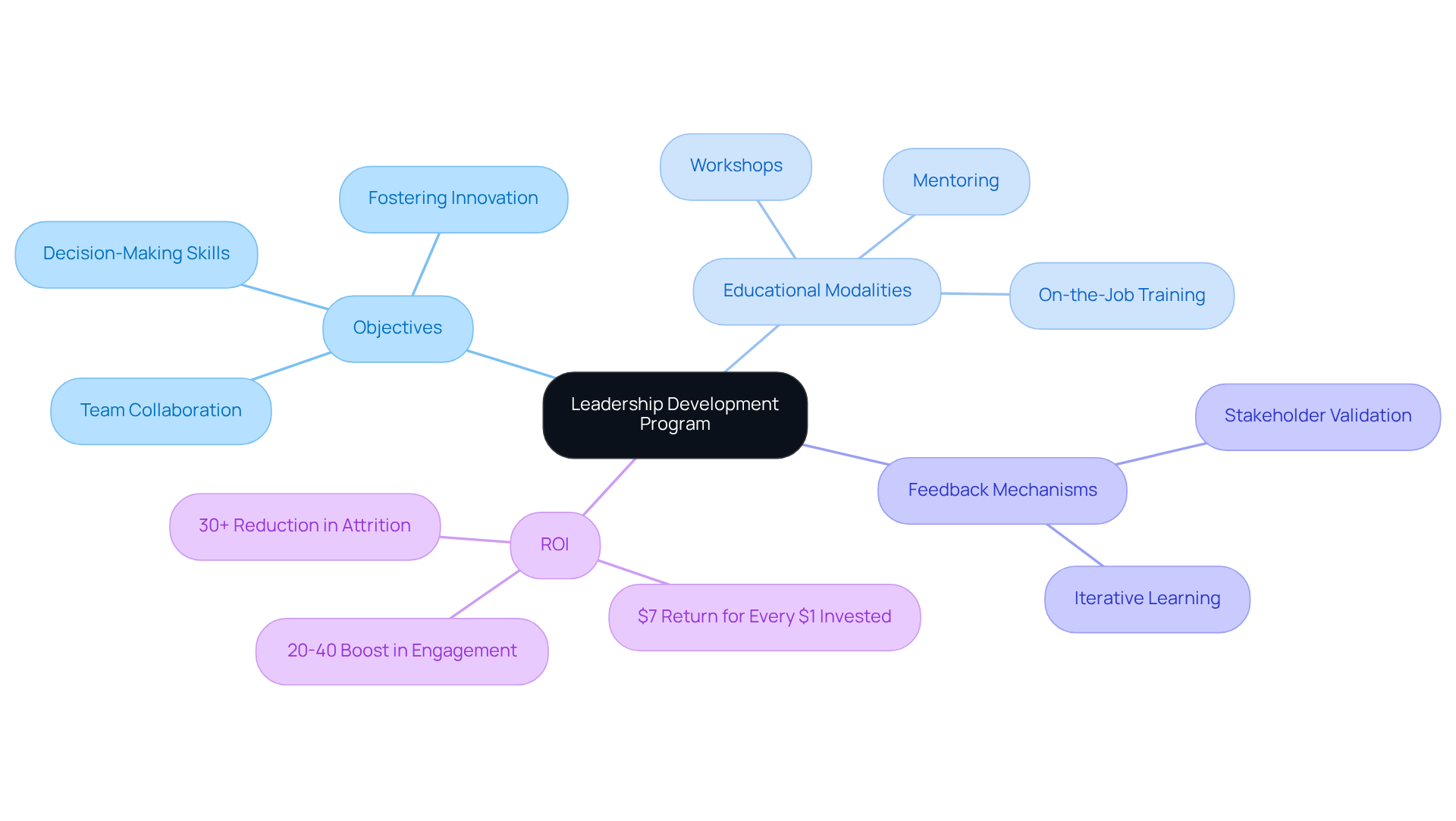 The central node represents the overall program, while the branches show the main components and their specific focuses. Each color-coded branch helps you see how different elements work together to create an effective leadership training initiative. The central node represents the overall program, while the branches show the main components and their specific focuses. Each color-coded branch helps you see how different elements work together to create an effective leadership training initiative.
