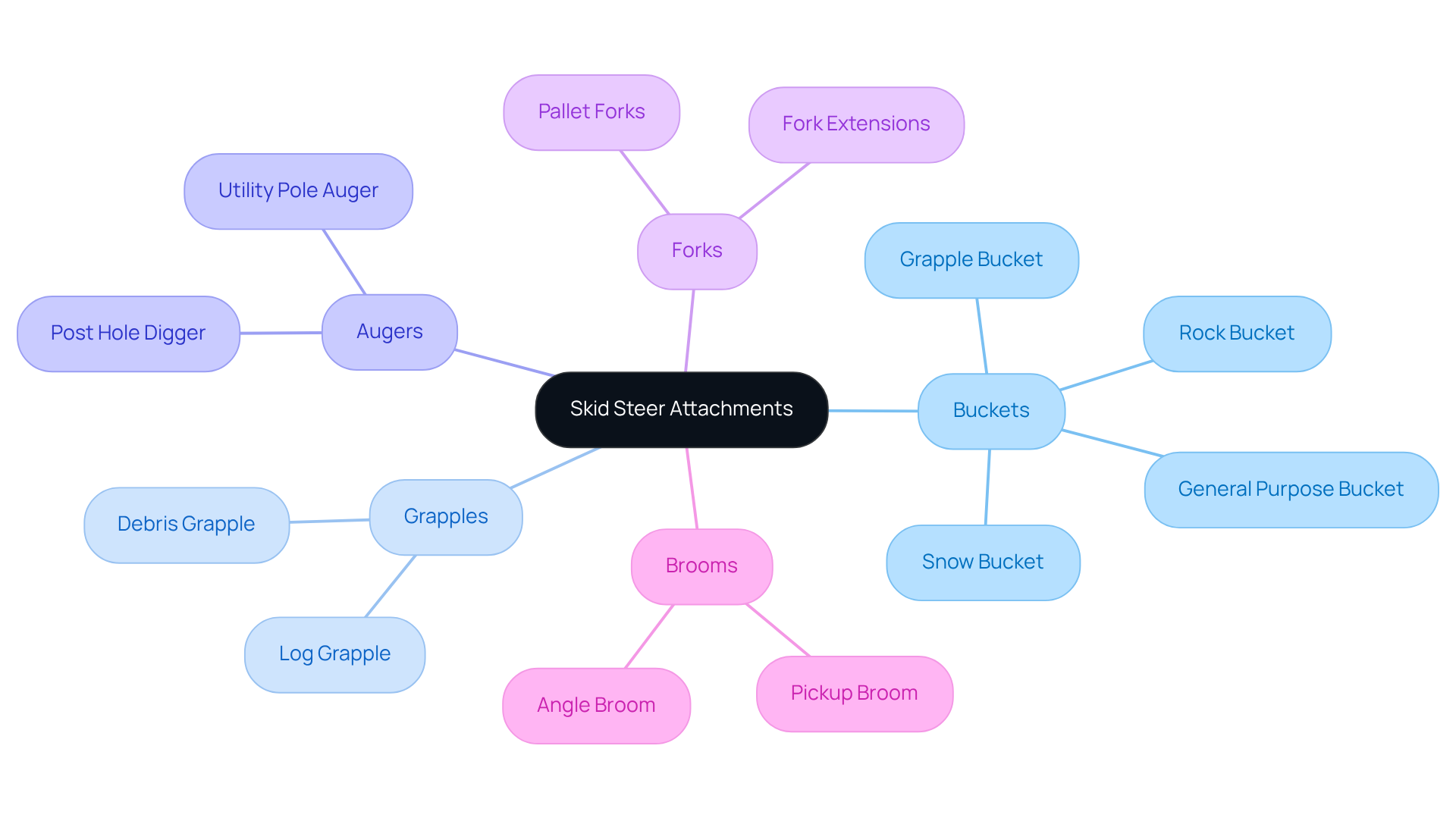 This mindmap starts with the central idea of skid steer attachments and branches out to show different types. Each type has its own benefits and applications, helping you understand how they contribute to construction efficiency. Follow the branches to see how each attachment can be used on job sites.