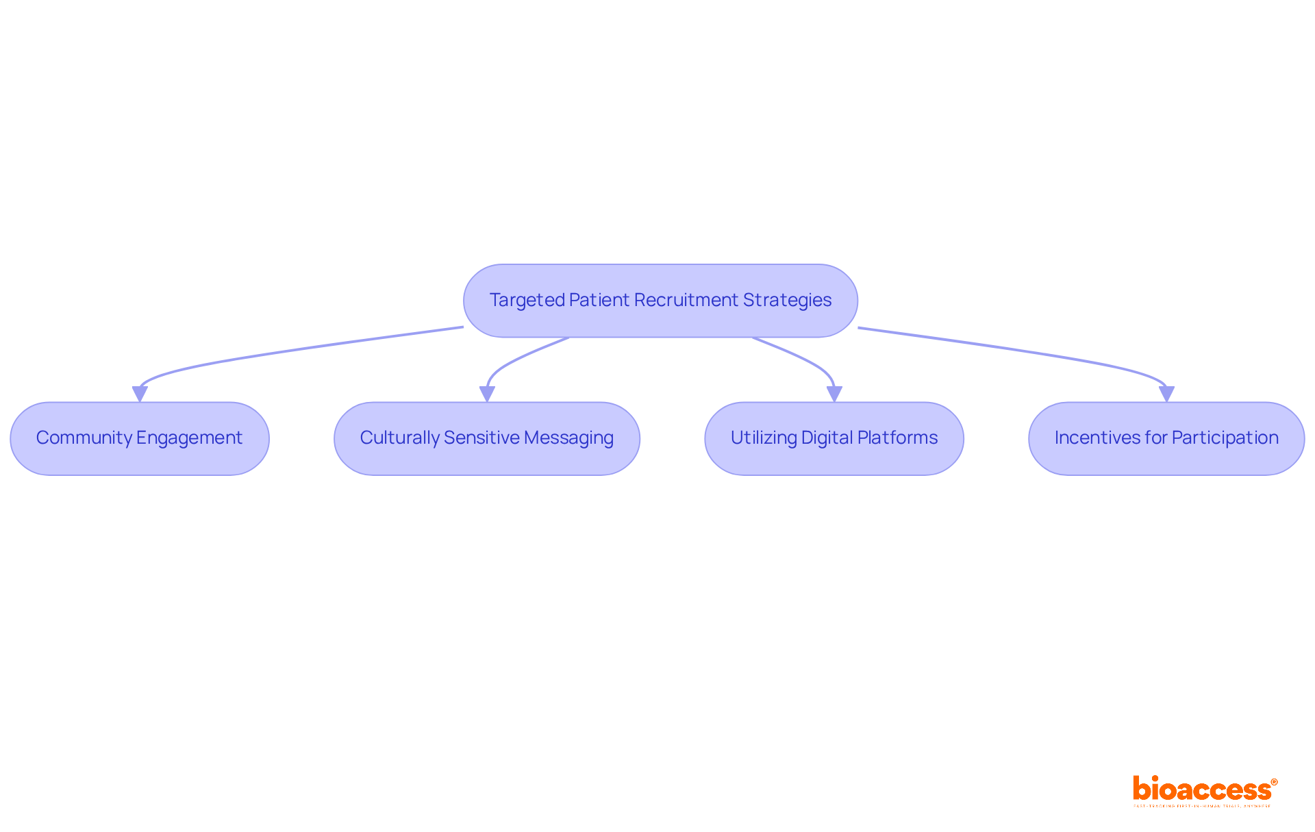 This flowchart outlines the key strategies for improving patient recruitment in clinical trials. Each box represents a different approach, and the arrows show how these strategies connect to the overall goal of enhancing enrollment. This flowchart outlines the key strategies for improving patient recruitment in clinical trials. Each box represents a different approach, and the arrows show how these strategies connect to the overall goal of enhancing enrollment.