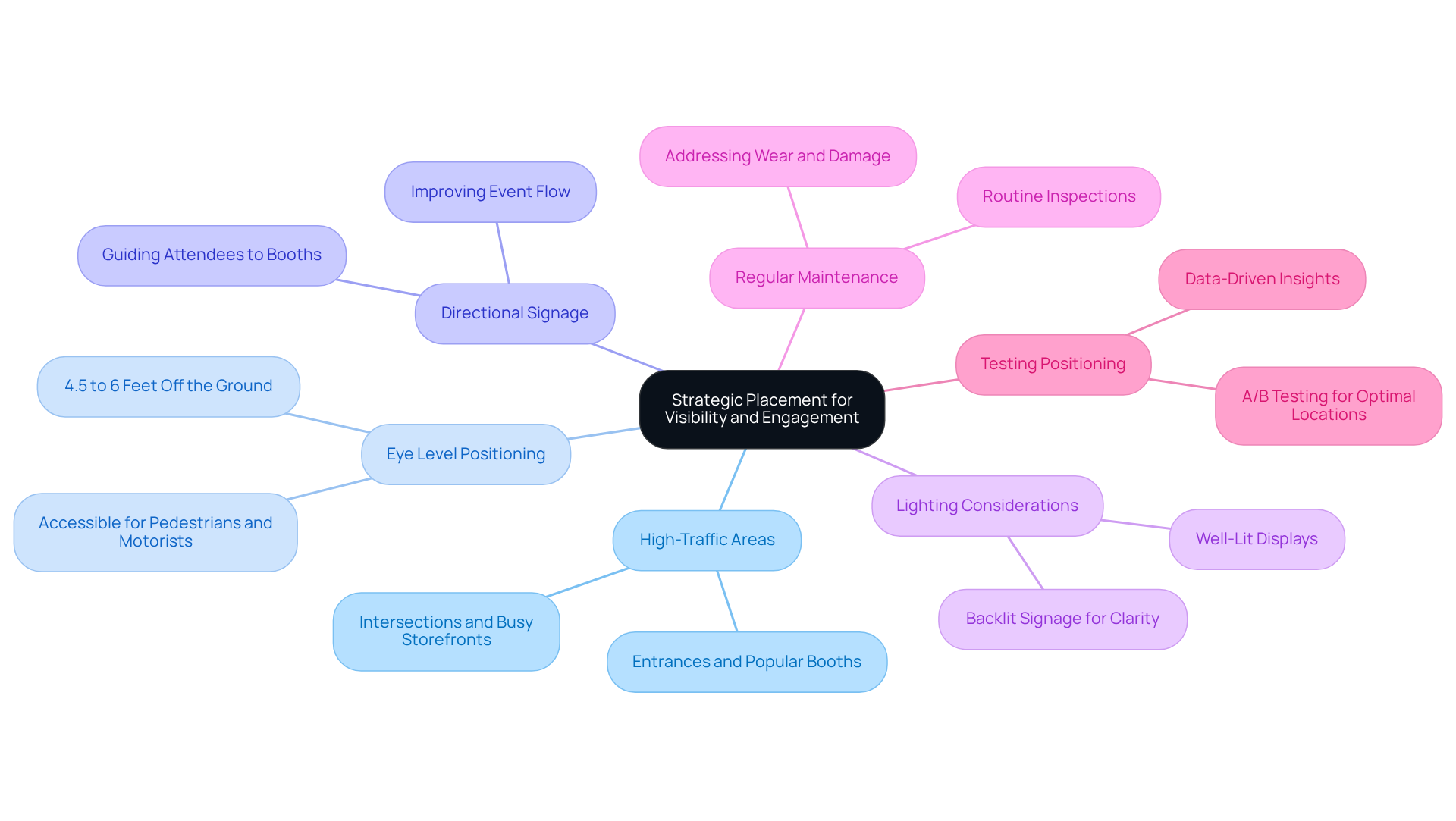 The central idea is about how to place your signs effectively. Each branch shows a different strategy, and the sub-points give more details on how to implement that strategy. Follow the branches to explore all the ways you can enhance visibility and engagement!
