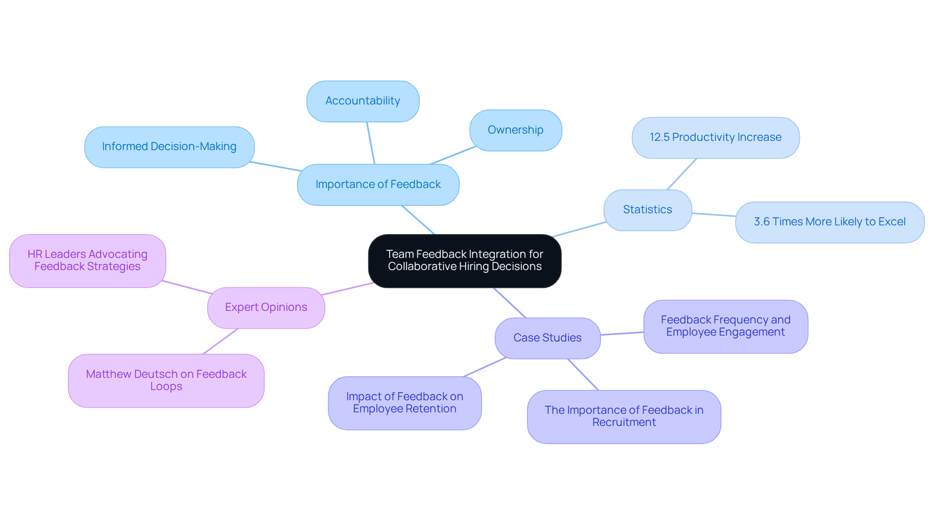 This mindmap illustrates how team feedback enhances the hiring process. Start at the center with the main idea, then explore the branches to see the benefits, statistics, and real-world examples that support the importance of collaborative input in recruitment. This mindmap illustrates how team feedback enhances the hiring process. Start at the center with the main idea, then explore the branches to see the benefits, statistics, and real-world examples that support the importance of collaborative input in recruitment.