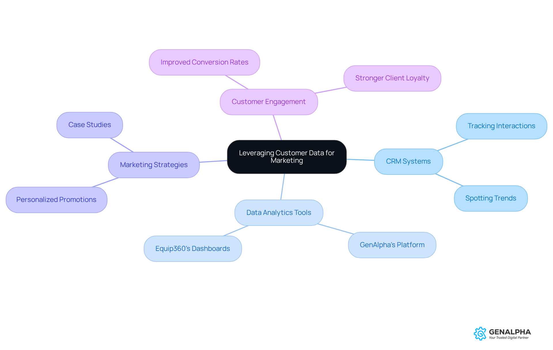 This mindmap shows how customer data can transform marketing efforts. Start at the center with the main idea, then follow the branches to explore different tools and strategies that help producers engage better with their customers.