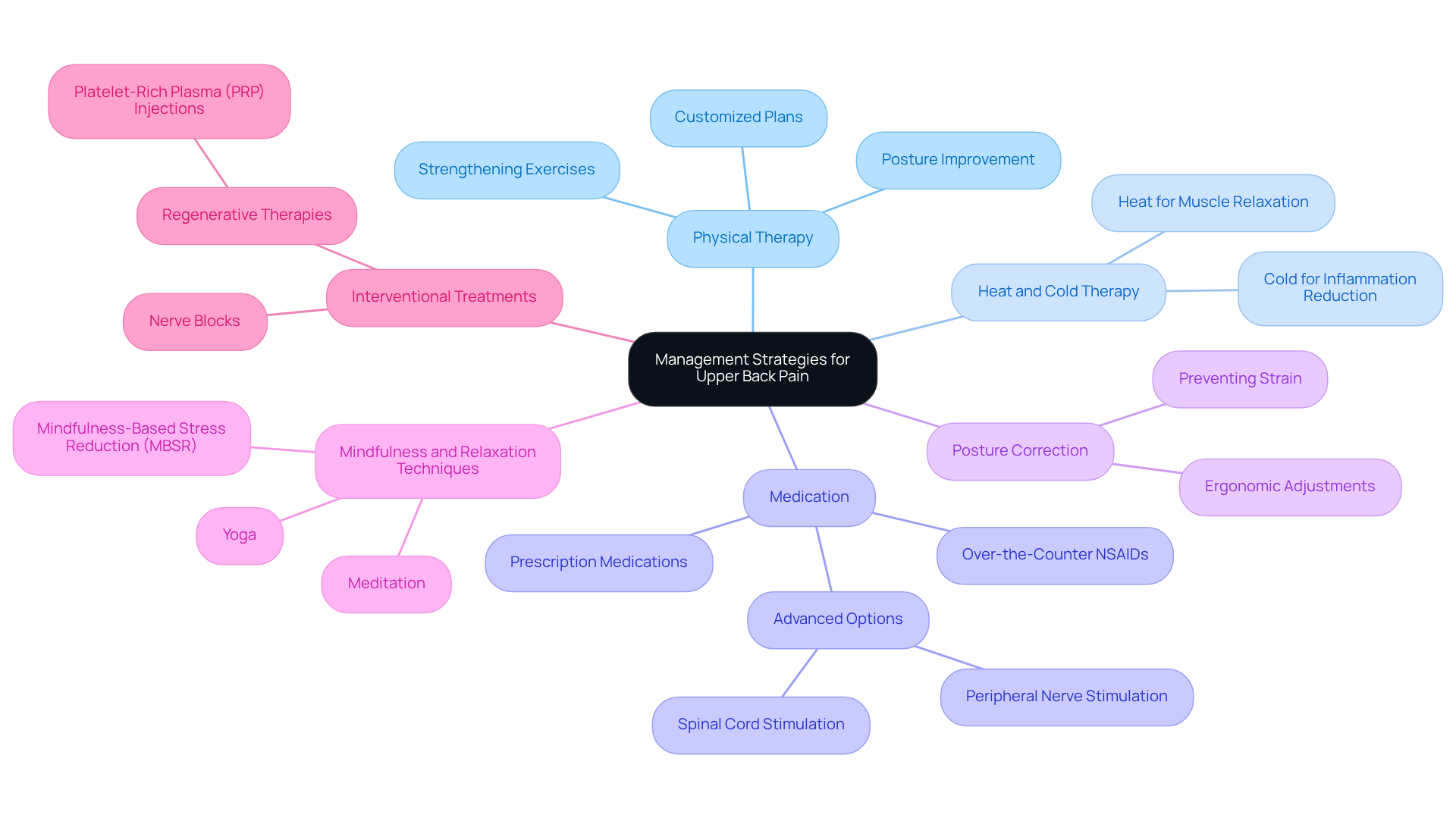 This mindmap starts with the central idea of managing upper back pain and branches out into various strategies. Each branch represents a different approach, and the sub-branches provide more details about specific techniques or benefits. Follow the branches to see how each strategy contributes to pain relief and management. This mindmap starts with the central idea of managing upper back pain and branches out into various strategies. Each branch represents a different approach, and the sub-branches provide more details about specific techniques or benefits. Follow the branches to see how each strategy contributes to pain relief and management.