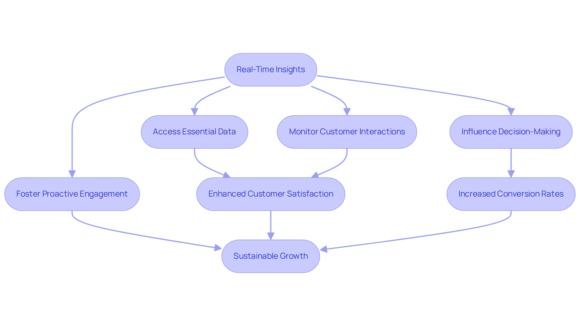 Follow the arrows to see how real-time insights lead to various actions and outcomes in client health management. Each step shows how businesses can improve their relationships with customers and drive growth. Follow the arrows to see how real-time insights lead to various actions and outcomes in client health management. Each step shows how businesses can improve their relationships with customers and drive growth.