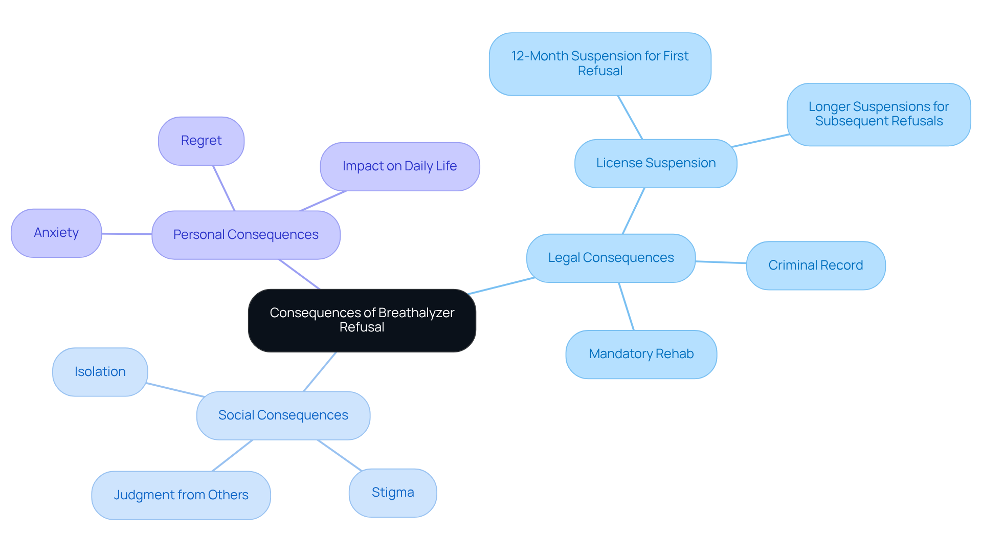 This mindmap illustrates the various consequences of refusing a breathalyzer test. Each branch represents a different area affected by the decision, helping you see how interconnected these impacts can be. The central idea is surrounded by the legal, social, and personal consequences, making it easier to understand the full scope of the decision.
