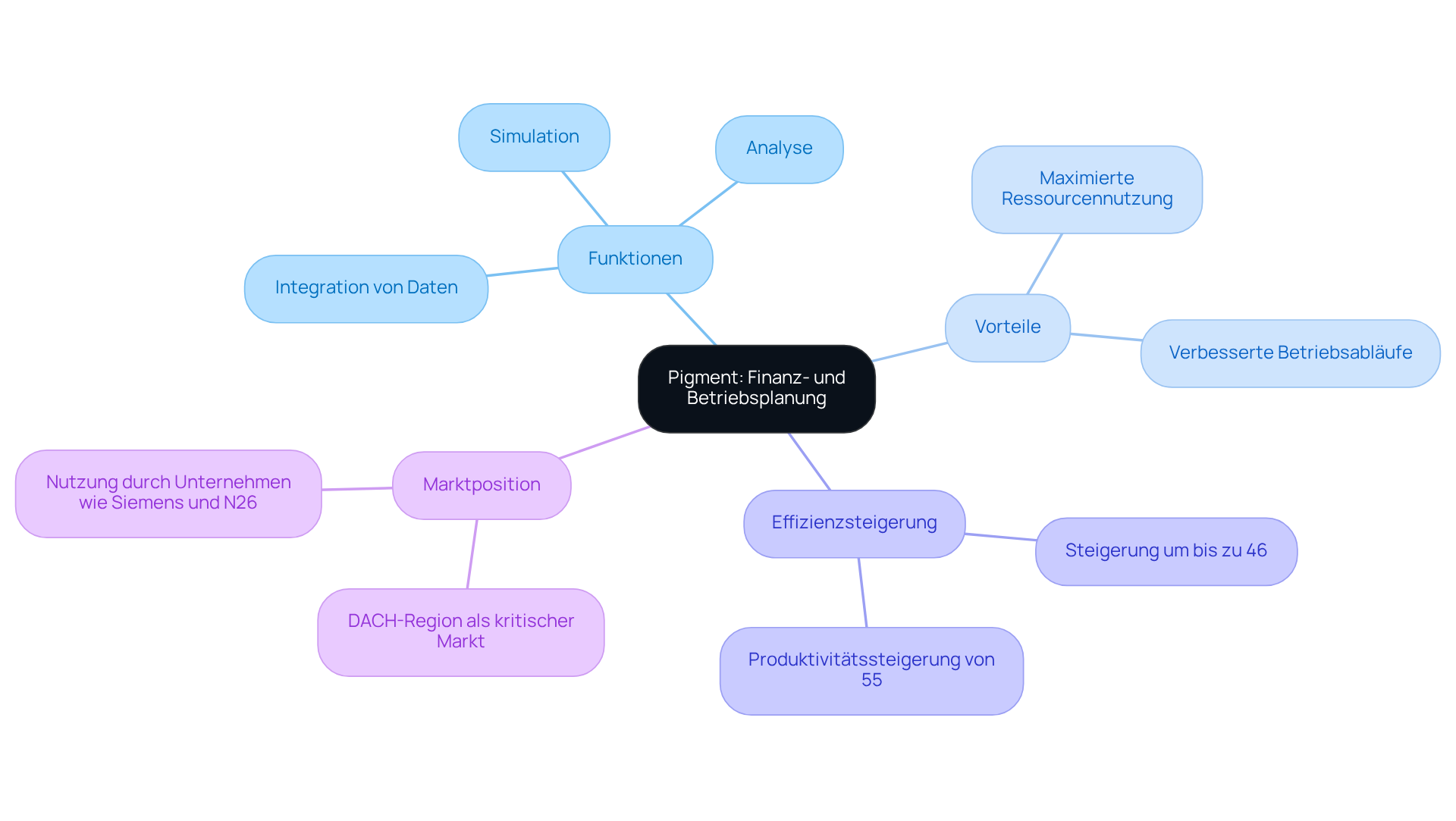 In der Mitte steht die Pigment-Plattform, von der aus verschiedene Aspekte abzweigen. Jede Kategorie zeigt, wie die Funktionen der Plattform zur Effizienzsteigerung und Wettbewerbsfähigkeit beitragen.