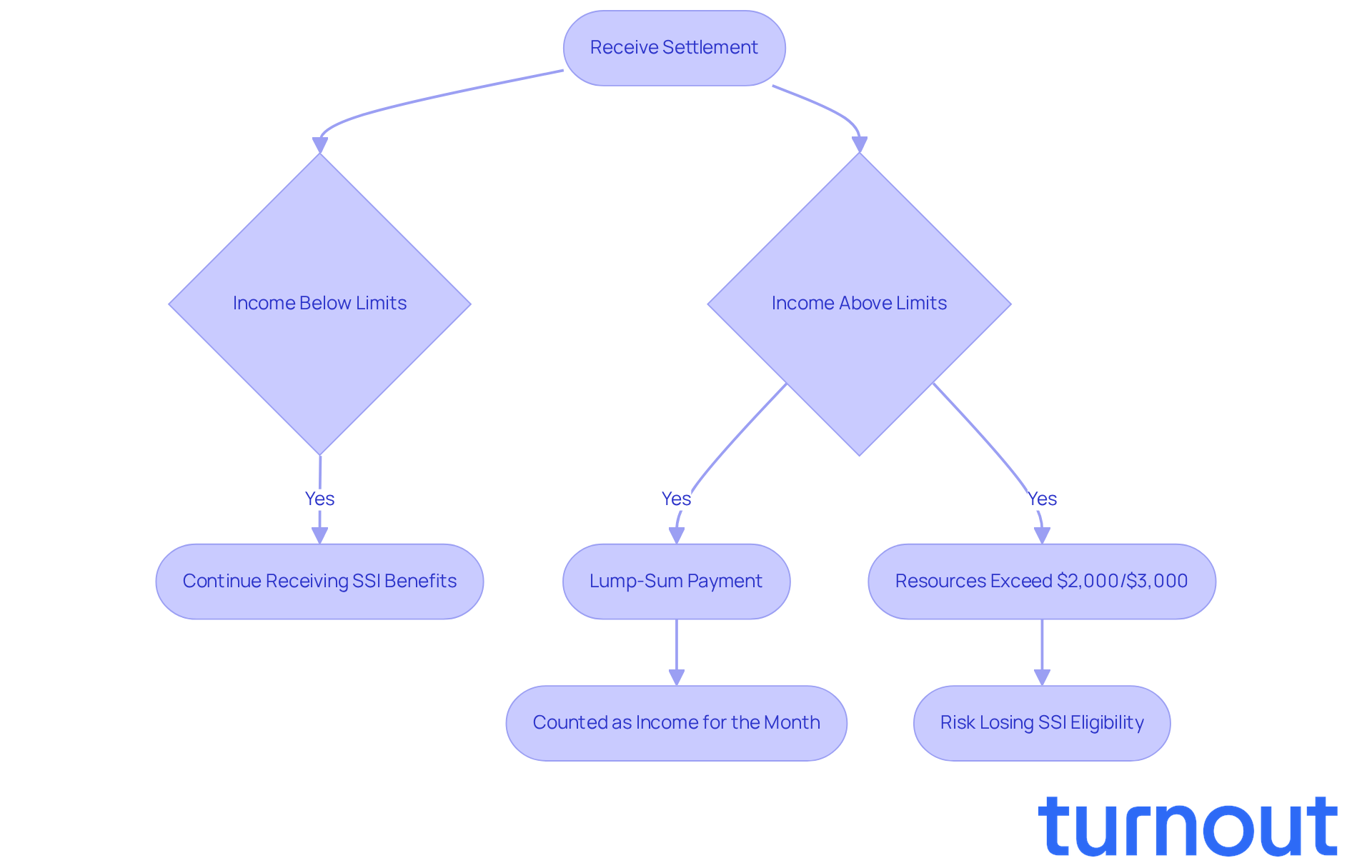 Follow the flow from receiving a settlement to see how it can affect your SSI benefits. If your income stays below the limits, you keep your benefits. If it goes above, you may face reductions or loss of eligibility.