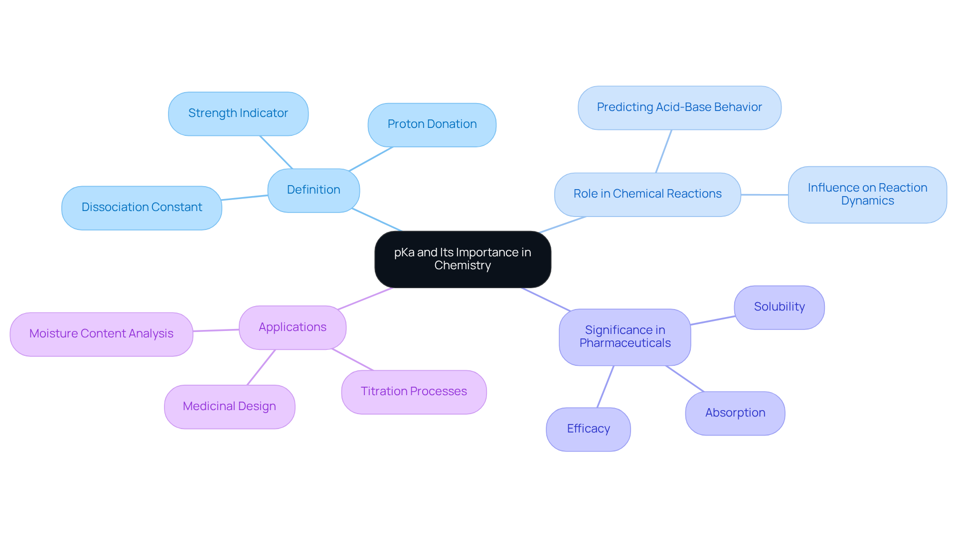 Start at the center with the concept of pKa, then follow the branches to explore its definition, significance in various areas, and specific applications in pharmaceuticals. Start at the center with the concept of pKa, then follow the branches to explore its definition, significance in various areas, and specific applications in pharmaceuticals.