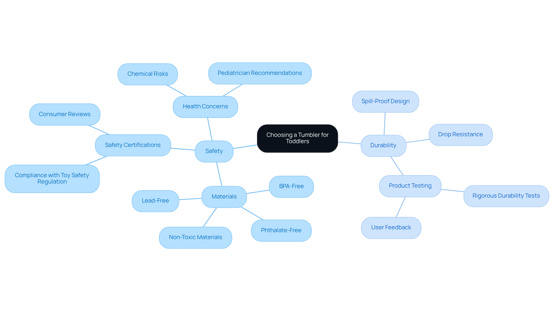 The center represents the main topic of choosing a tumbler, with branches showing important factors like safety and durability. Each sub-branch provides more details, helping you see what to look for when selecting a safe and reliable tumbler for your child.