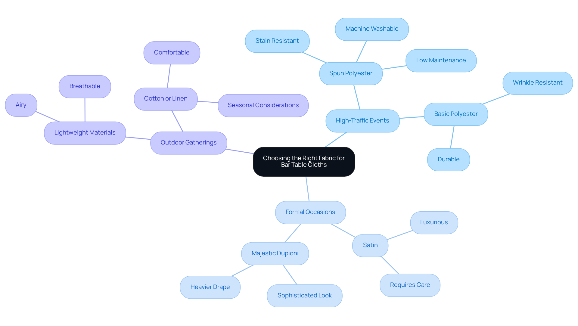 The central node represents the main topic, while the branches show different fabric options based on the type of event. Each sub-branch provides details about the fabric's qualities, helping you understand which material suits your needs best. The central node represents the main topic, while the branches show different fabric options based on the type of event. Each sub-branch provides details about the fabric's qualities, helping you understand which material suits your needs best.