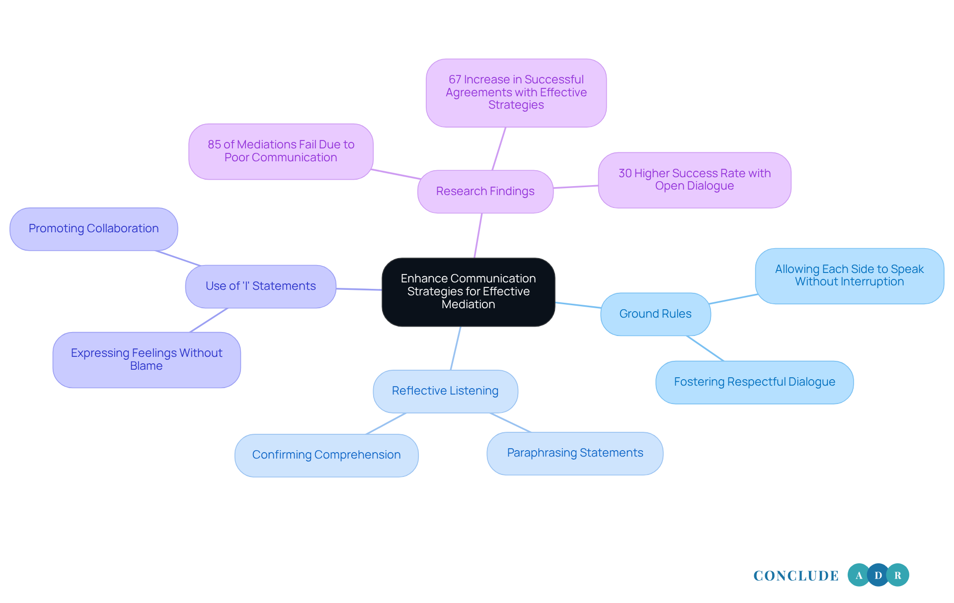 The central node represents the main theme of enhancing communication in mediation. Each branch highlights a key strategy, with further details provided in sub-branches. This layout helps visualize how different techniques contribute to successful mediation outcomes.