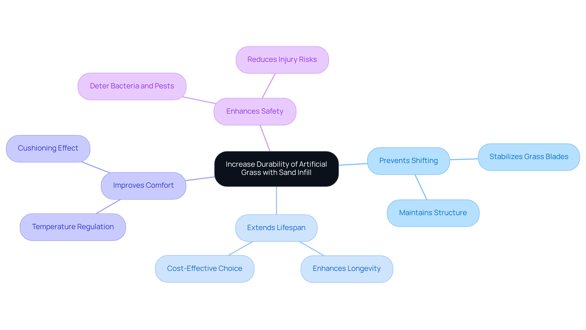 The center shows the main idea of using sand infill, and the branches highlight the specific benefits. Each branch explains how sand infill contributes to the durability of artificial grass. The center shows the main idea of using sand infill, and the branches highlight the specific benefits. Each branch explains how sand infill contributes to the durability of artificial grass.