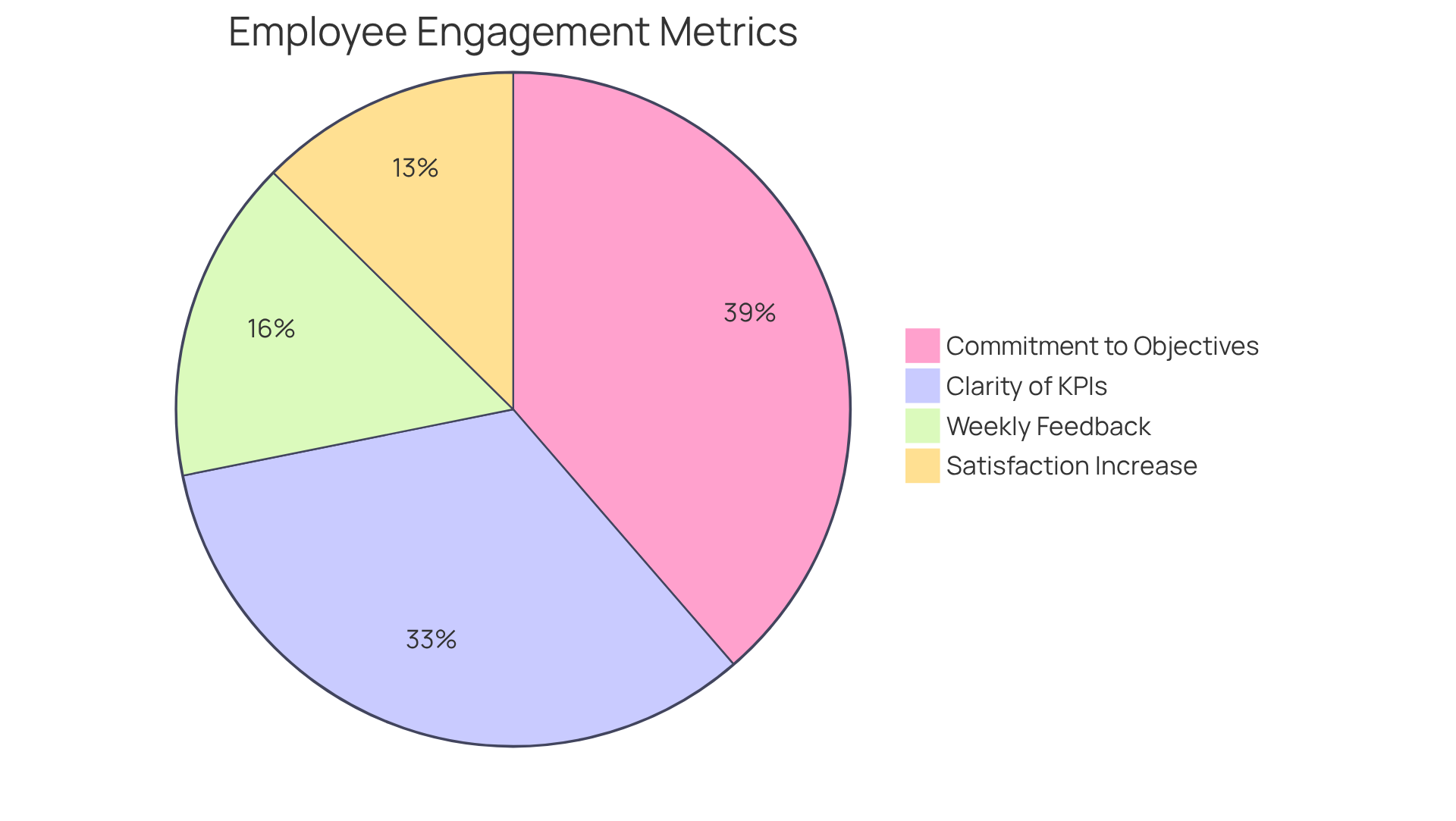 Each slice of the pie represents a different aspect of employee engagement and feedback at Adobe. The larger the slice, the more significant that aspect is in terms of employee experience. For example, the slice for 'Commitment to Objectives' shows that a high percentage of employees feel aligned with the company's goals.