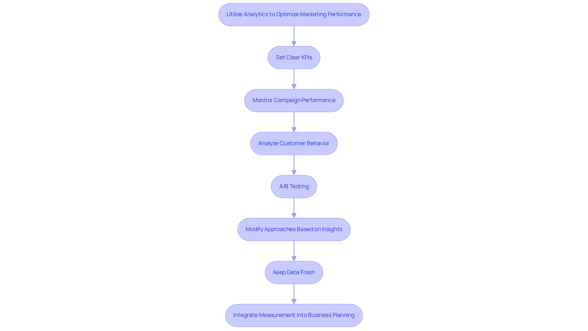 Each box represents a step in the process of using analytics to improve marketing. Follow the arrows to see how each step leads to the next, helping you understand how to effectively implement analytics in your promotional strategies.