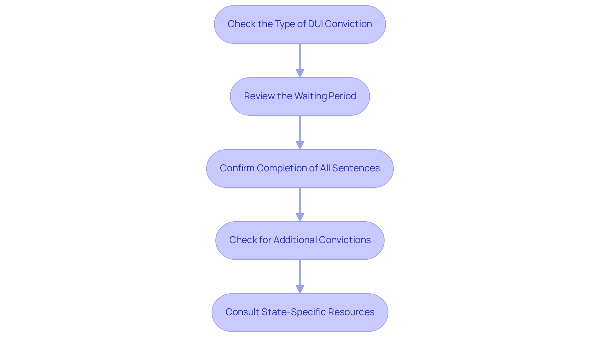 Each box represents a step you need to follow to see if you can get your DUI off your record. Just follow the arrows from one step to the next to understand what you need to do!