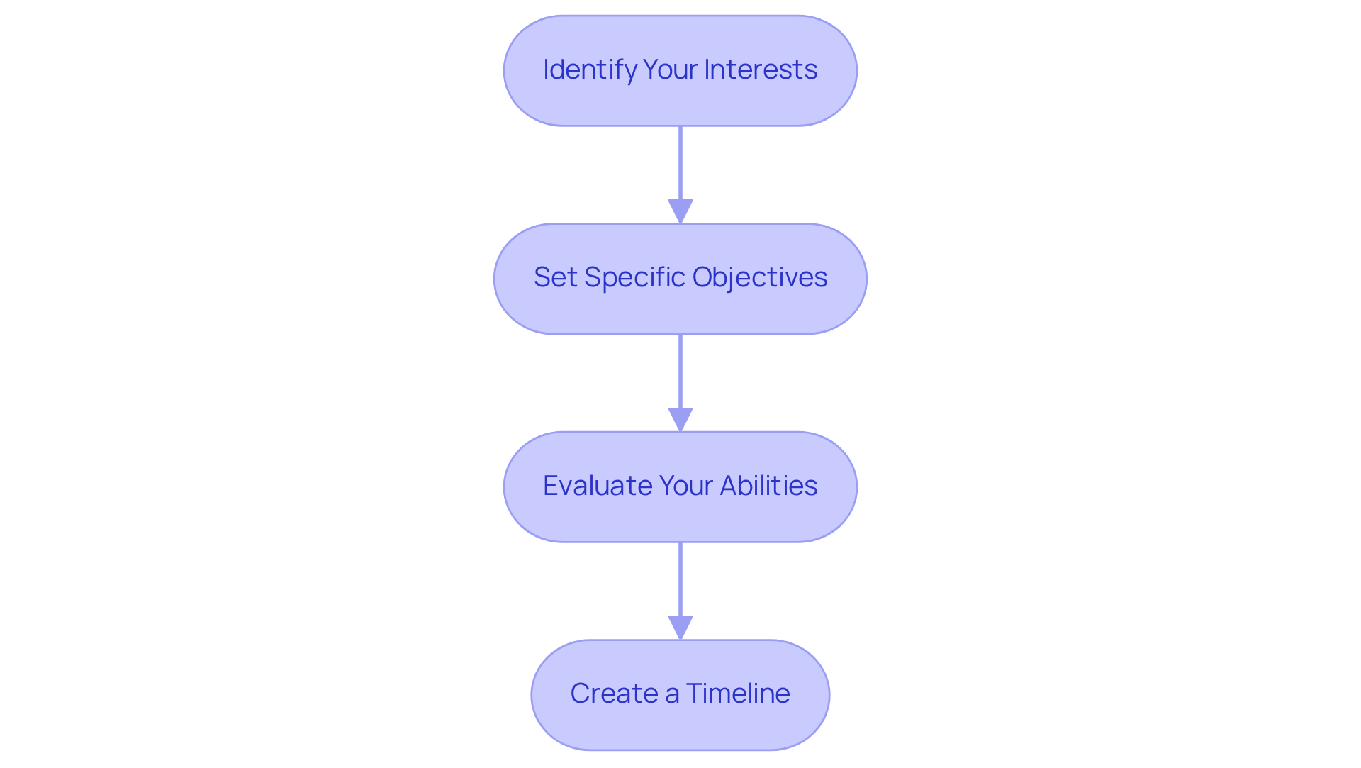 Each box represents a crucial step in defining your internship goals. Start with identifying what excites you, then set clear objectives, assess your abilities, and finally, create a timeline to keep track of your progress. Each box represents a crucial step in defining your internship goals. Start with identifying what excites you, then set clear objectives, assess your abilities, and finally, create a timeline to keep track of your progress.