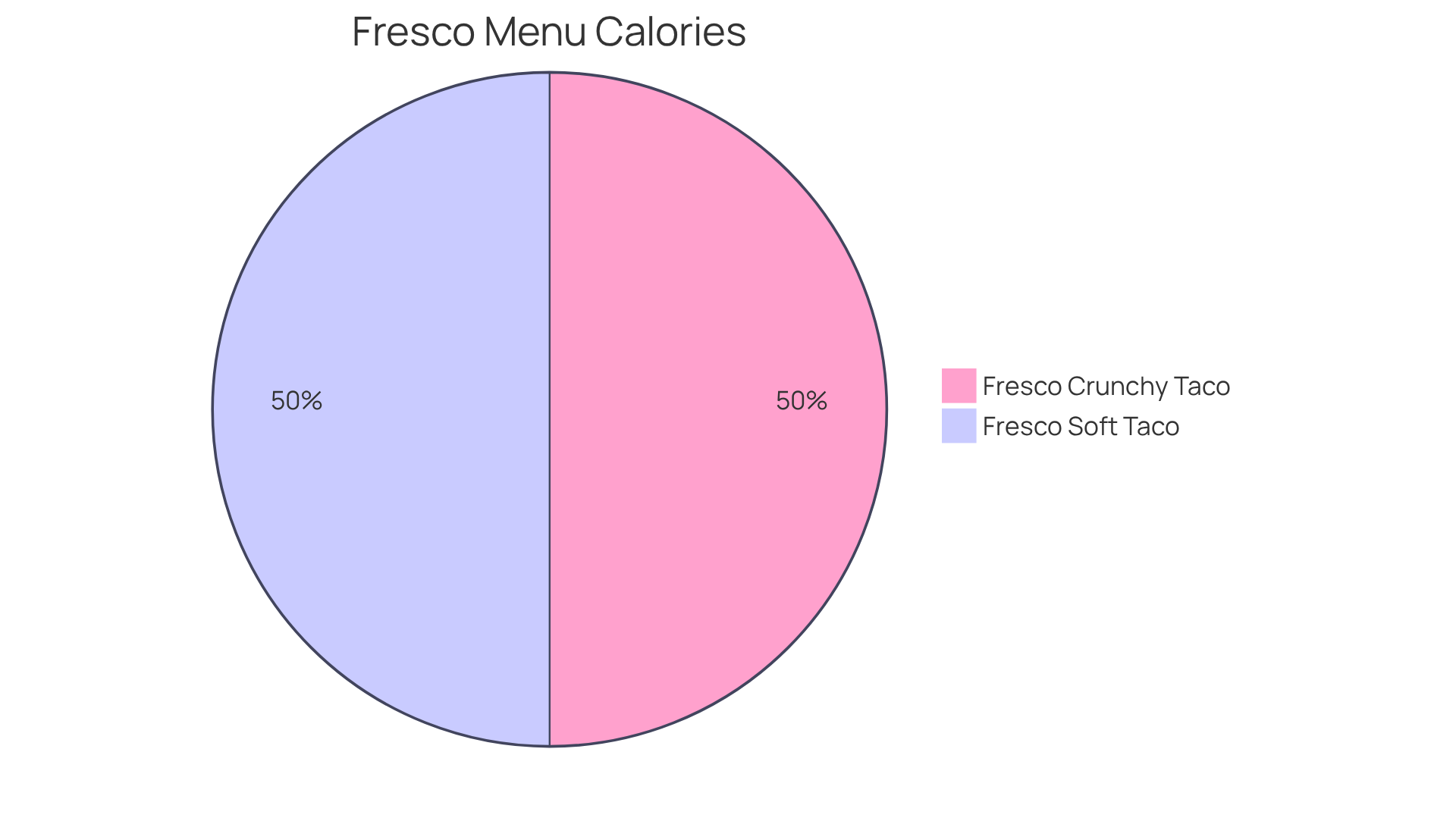 This pie chart shows how many calories are in Taco Bell's Fresco Menu items compared to regular fast food options. Each slice represents a different item, helping you see how these lower-calorie choices fit into your diet.