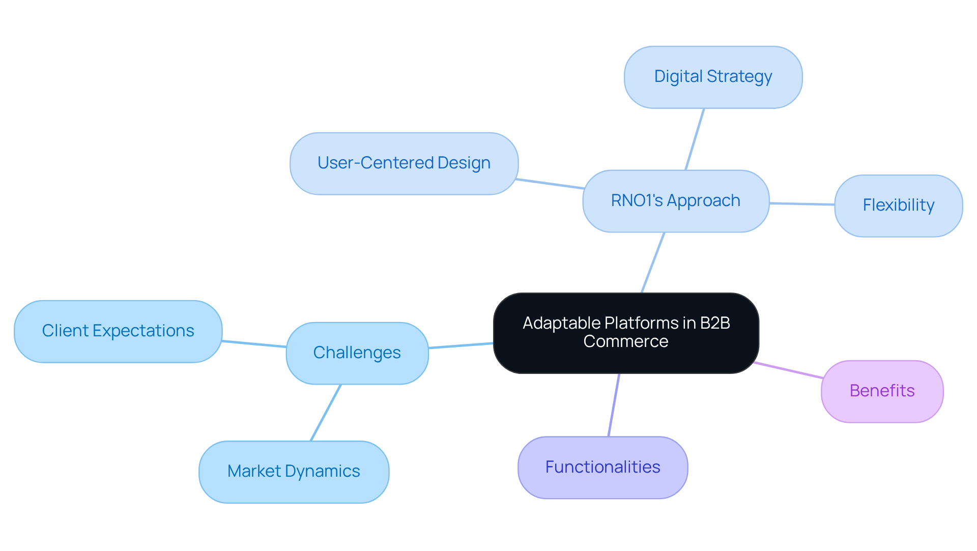The central node represents the main theme of adaptable platforms, while the branches illustrate the challenges and solutions that support B2B companies in thriving amidst change. The central node represents the main theme of adaptable platforms, while the branches illustrate the challenges and solutions that support B2B companies in thriving amidst change.
