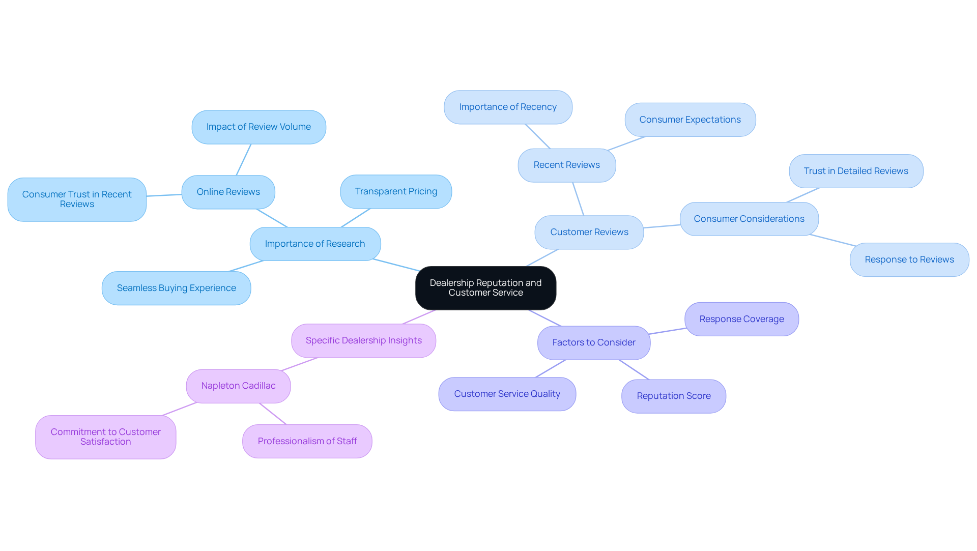 This mindmap starts with the central idea of dealership reputation. Each branch represents a key factor to consider when choosing a dealership, helping you visualize how these elements connect and influence your decision. This mindmap starts with the central idea of dealership reputation. Each branch represents a key factor to consider when choosing a dealership, helping you visualize how these elements connect and influence your decision.