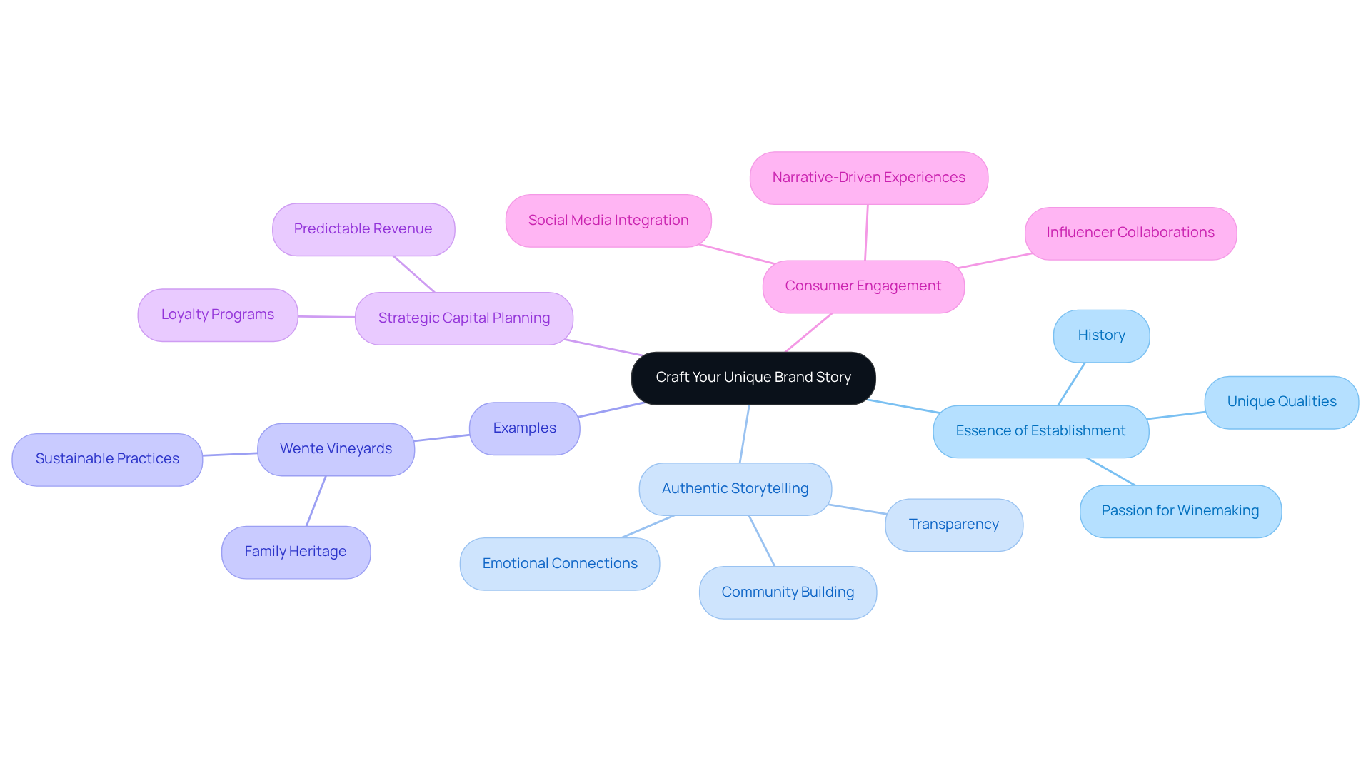 The central idea is your brand story, with branches showing key areas to include, like history and consumer connection. Each branch dives deeper into what makes your story compelling — the more branches, the richer your narrative!