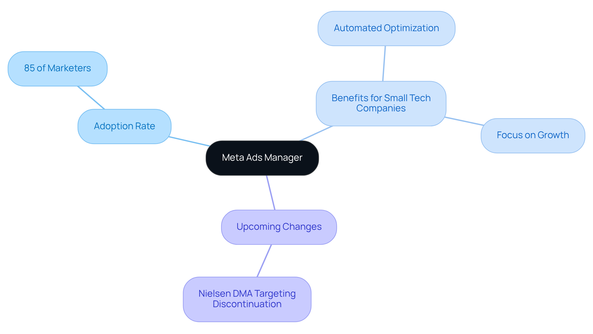 The center represents Meta Ads Manager, and the branches show important aspects like how many marketers use it, its benefits for small businesses, and changes to watch for in advertising. Each branch helps you understand how this tool supports social media advertising.