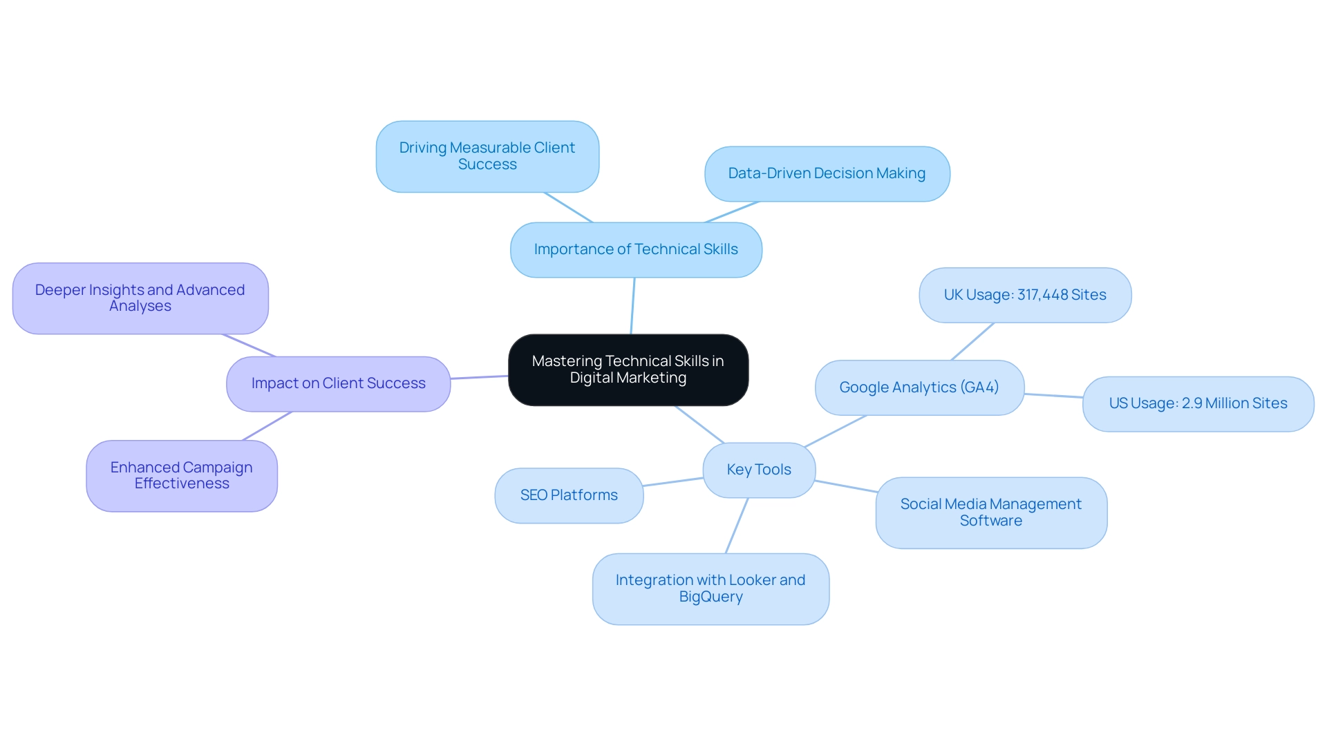 The central node represents the main topic, with branches indicating the importance of skills, key tools, and their impact on success.