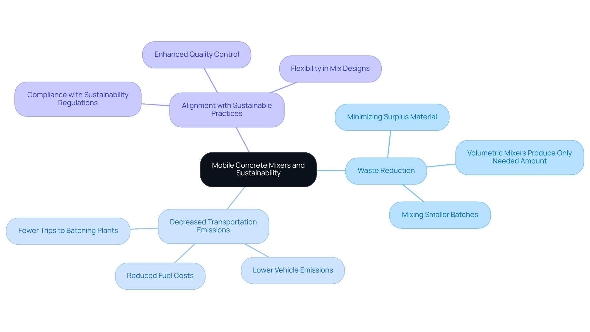 The central idea is about mobile concrete mixers and how they help the environment. Each branch shows a specific benefit, making it easy to understand how these mixers contribute to greener construction.