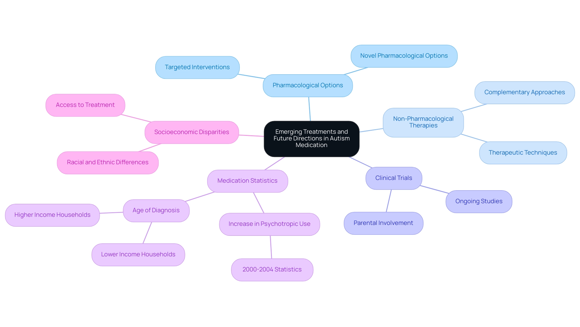 Each primary branch represents a key area of autism treatment, with sub-branches providing detailed insights into specific topics and statistics.